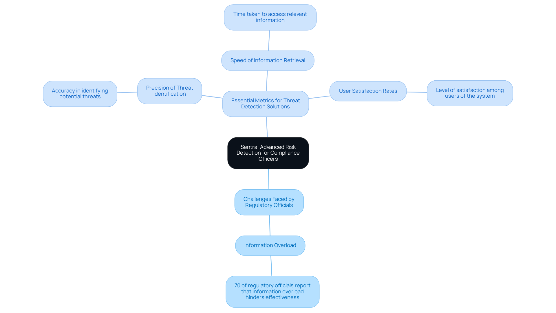 The central node represents Sentra's role in risk detection. The branches show the challenges faced by compliance officers and the key metrics that help assess the effectiveness of solutions like Sentra. Each metric is important for understanding how well the system works in real-world applications.