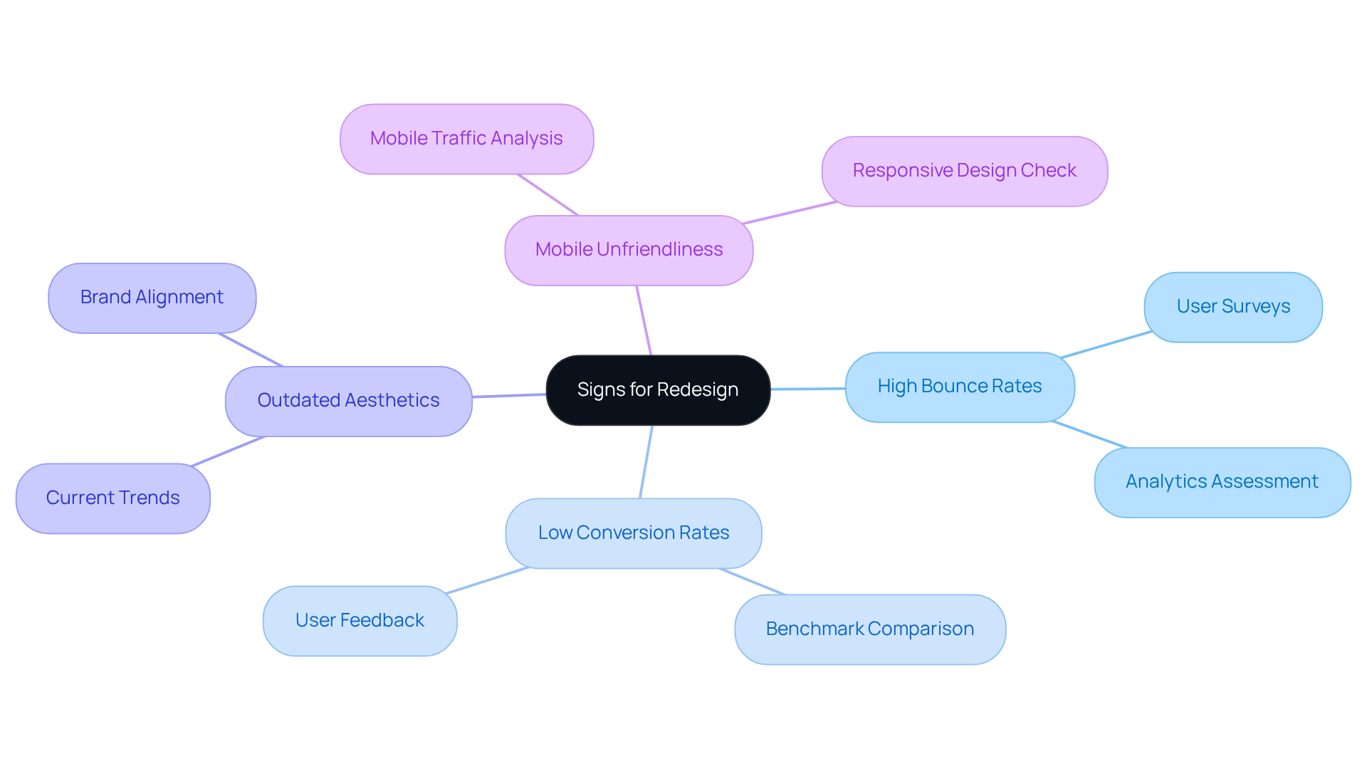 The central node represents the main theme of redesign signs, while the branches show specific indicators. Each branch can be explored to understand the factors that contribute to the need for a redesign.