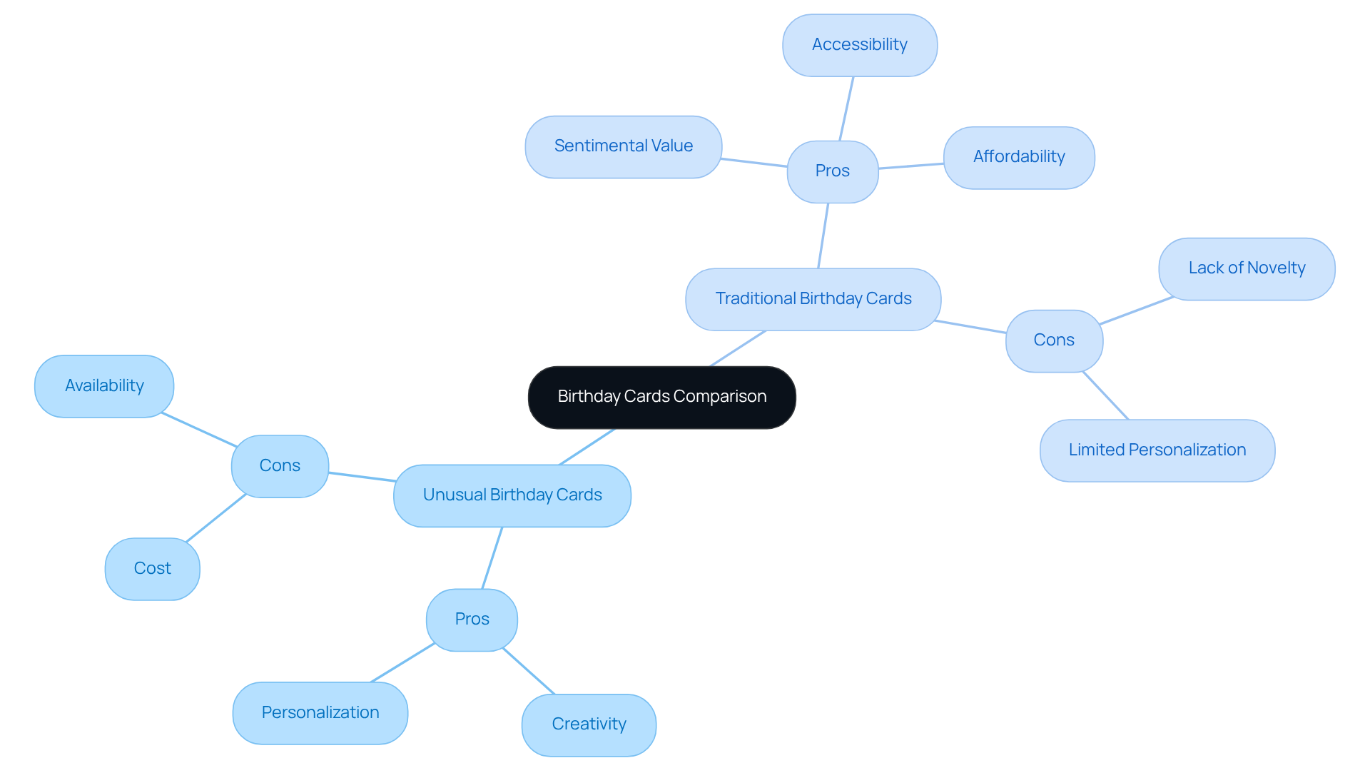 The central node represents the overall topic, while the branches show the two types of cards. Each sub-branch lists the advantages and disadvantages, helping you quickly understand the key points for each option.