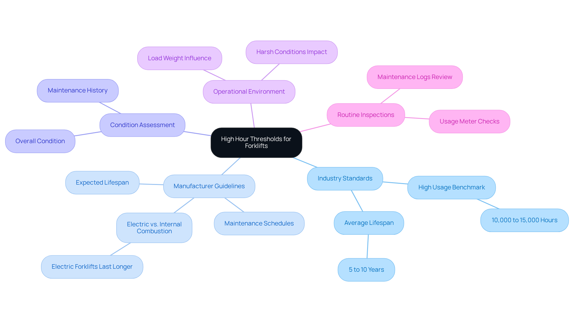 The central node represents the main topic, while the branches show different factors that influence how we determine high usage hours for forklifts. Each branch can be explored to understand its specific contributions.