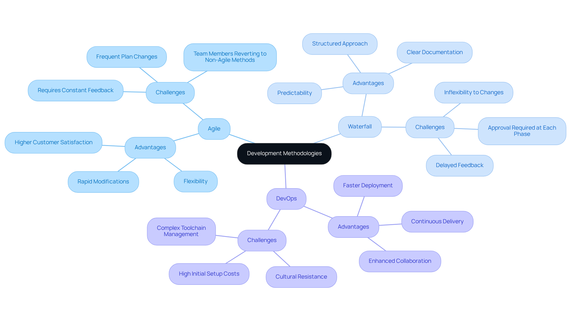 The central node represents the main topic, while the branches show different methodologies. Each methodology has its own advantages and challenges listed underneath, helping you see how they compare at a glance.