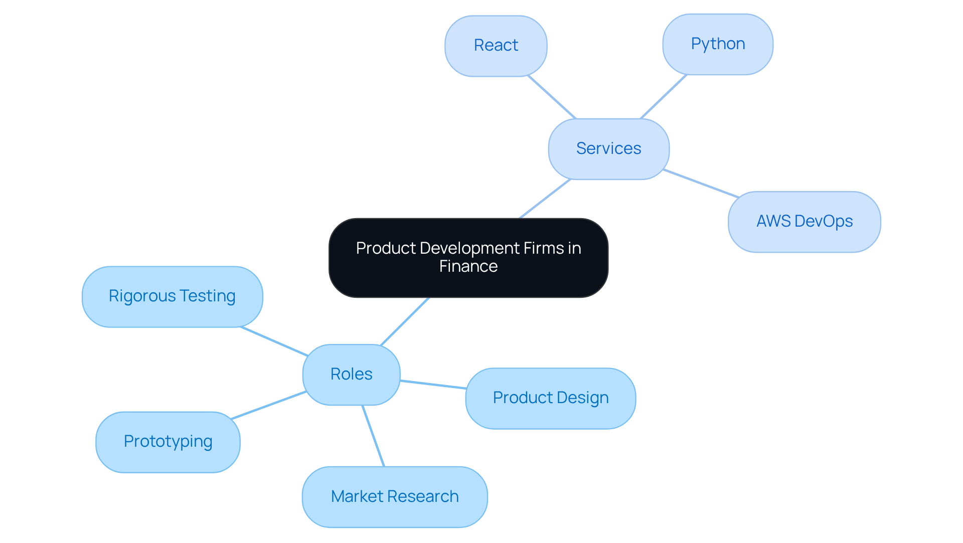 The central node represents product development firms, while the branches show their key roles and the specific services they offer. Each branch helps you understand how these firms operate and contribute to the finance sector.