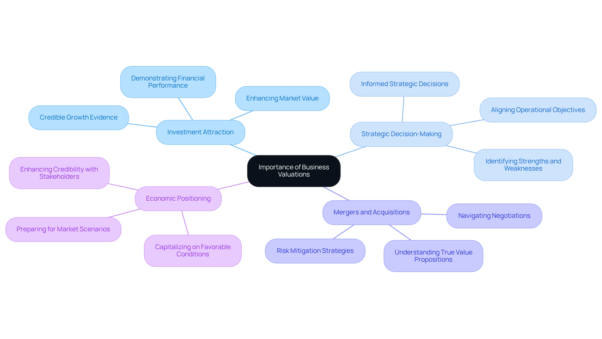 This mindmap starts with the central idea of business valuations and branches out into important themes. Each branch represents a key area where valuations play a crucial role, helping you see how they connect and contribute to a company's success. This mindmap starts with the central idea of business valuations and branches out into important themes. Each branch represents a key area where valuations play a crucial role, helping you see how they connect and contribute to a company's success.