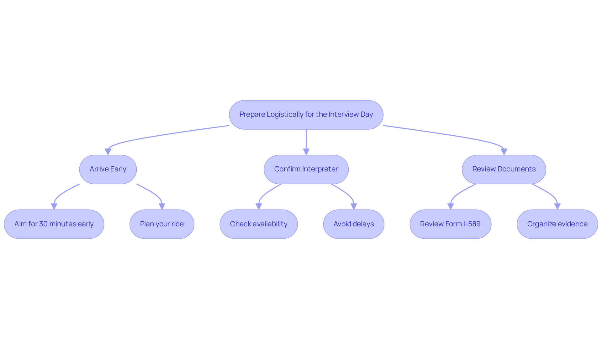 This flowchart guides you through the essential steps to prepare for your interview day. Start at the top and follow the arrows to see what you need to do: arrive early, confirm your interpreter, and review your documents. Each step is important for ensuring you're ready and confident! This flowchart guides you through the essential steps to prepare for your interview day. Start at the top and follow the arrows to see what you need to do: arrive early, confirm your interpreter, and review your documents. Each step is important for ensuring you're ready and confident!