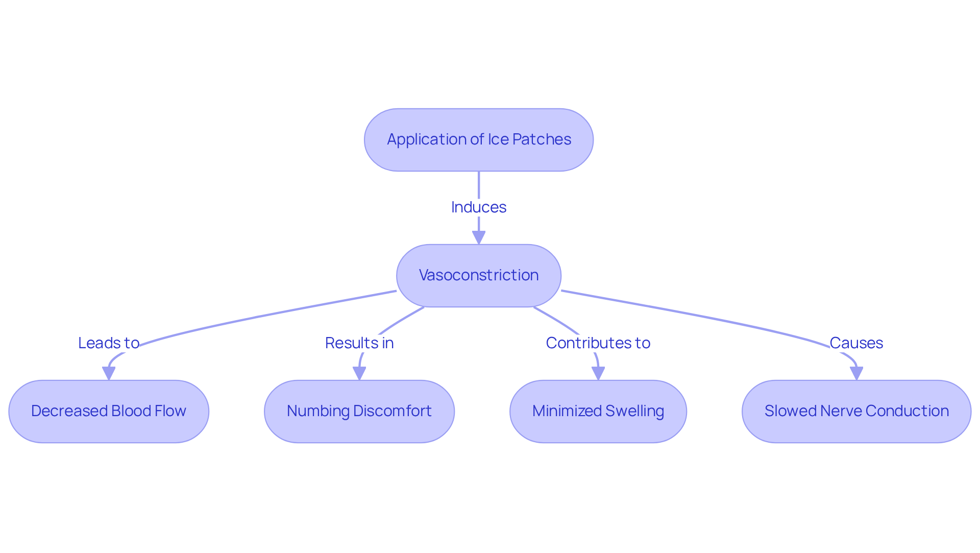 This flowchart shows the steps and effects of using ice therapy. Start at the top with the application of ice patches, and follow the arrows to see how each physiological response helps reduce discomfort and inflammation.