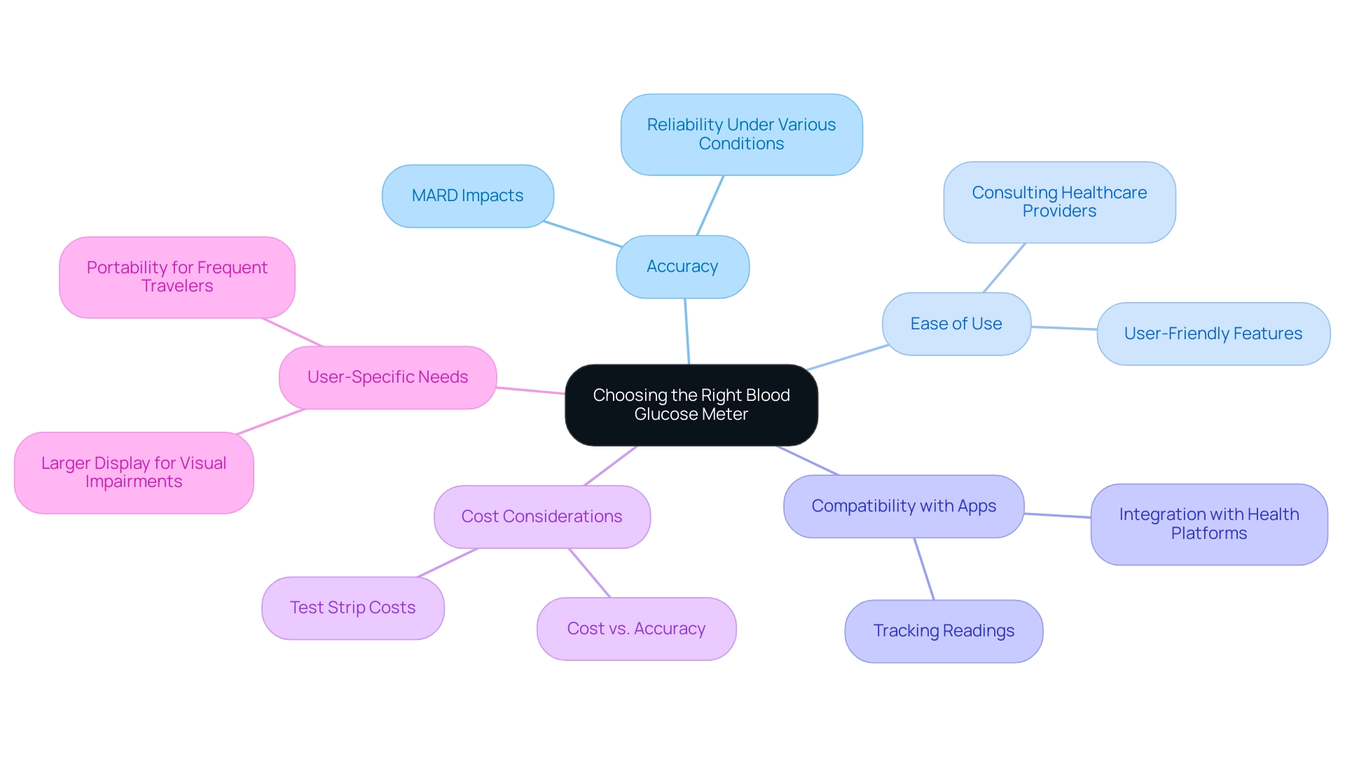 Each branch represents a key factor in choosing a glucose meter, with sub-branches providing detailed insights into specific considerations.