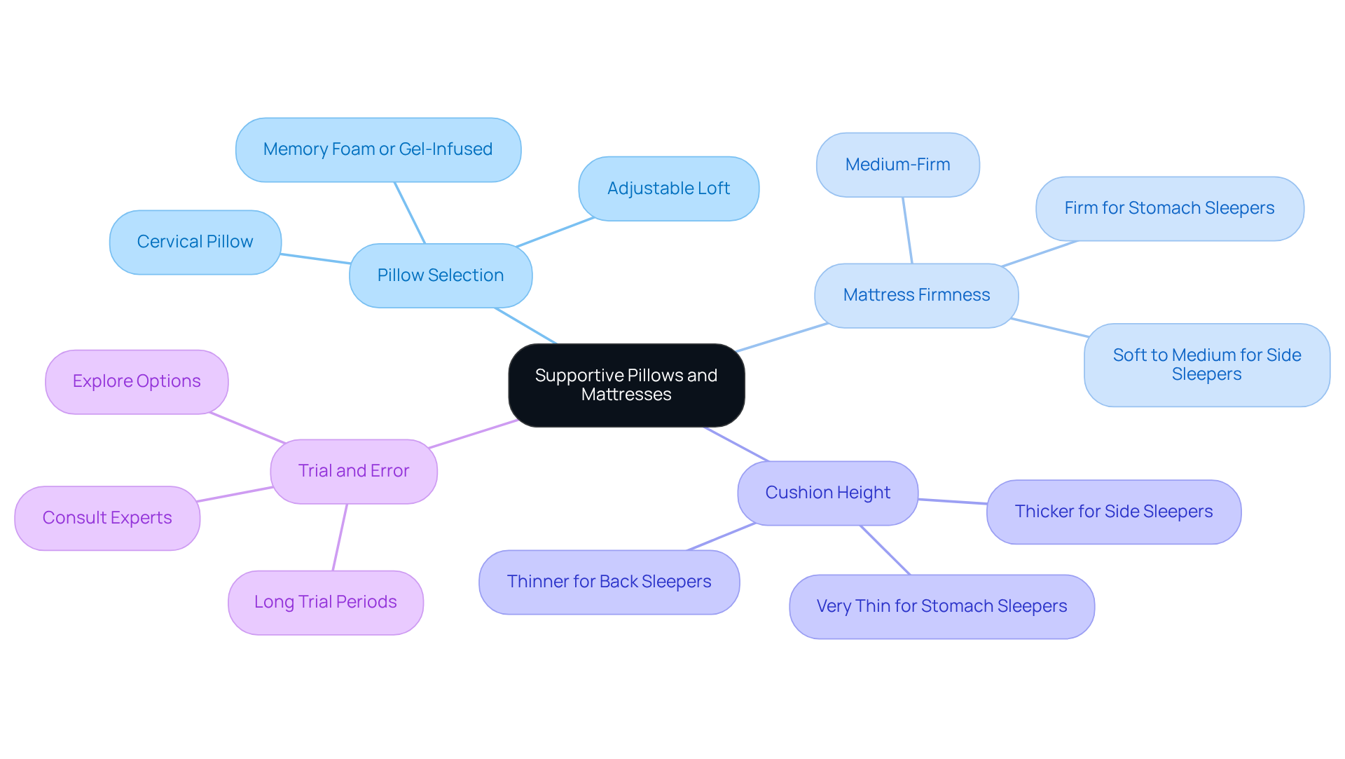 This mindmap helps you navigate the best choices for pillows and mattresses to ease neck pain. Start at the center and follow the branches to discover specific recommendations for each category, making it easier to find what suits your needs. This mindmap helps you navigate the best choices for pillows and mattresses to ease neck pain. Start at the center and follow the branches to discover specific recommendations for each category, making it easier to find what suits your needs.