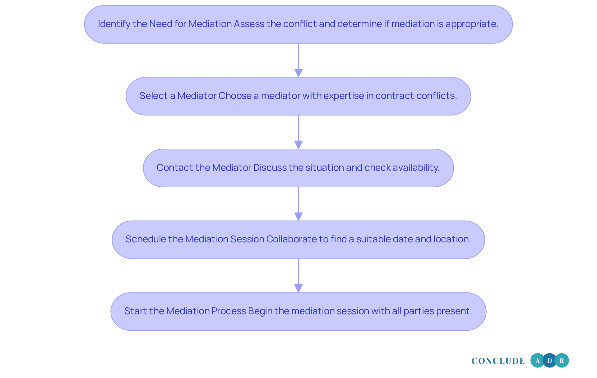 Each box represents a step you need to take to start mediation. Follow the arrows to see the order of actions — from recognizing the need for mediation to scheduling the session.