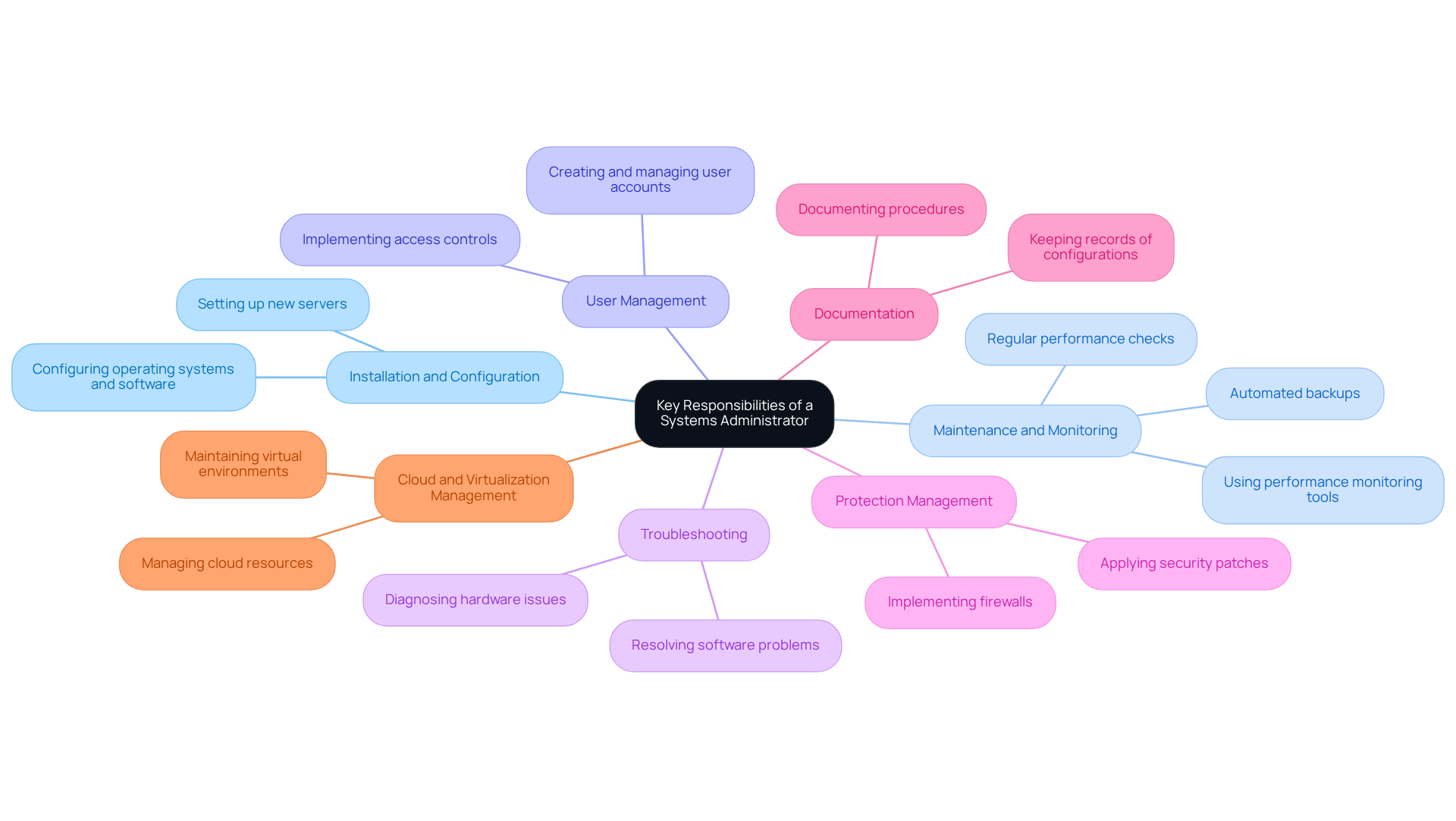 The central node represents the overall role of a systems administrator, while each branch shows a key responsibility. Further branches detail specific tasks within those responsibilities, helping you understand the breadth of the role. The central node represents the overall role of a systems administrator, while each branch shows a key responsibility. Further branches detail specific tasks within those responsibilities, helping you understand the breadth of the role.