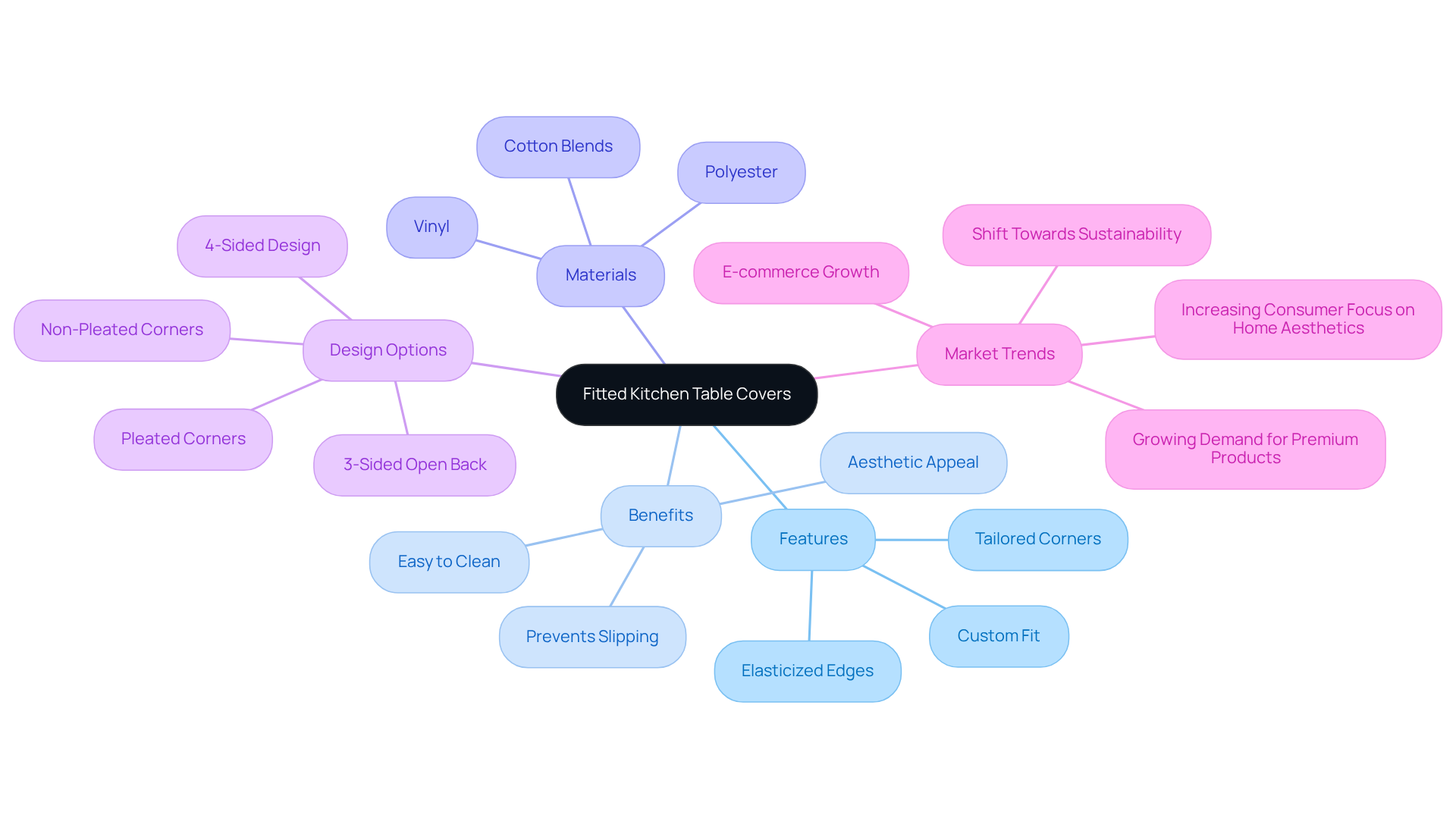 The central node represents the main topic, while the branches show different aspects of fitted kitchen table covers. Each branch connects to specific features, benefits, and market insights, helping you understand the product's significance in home decor.