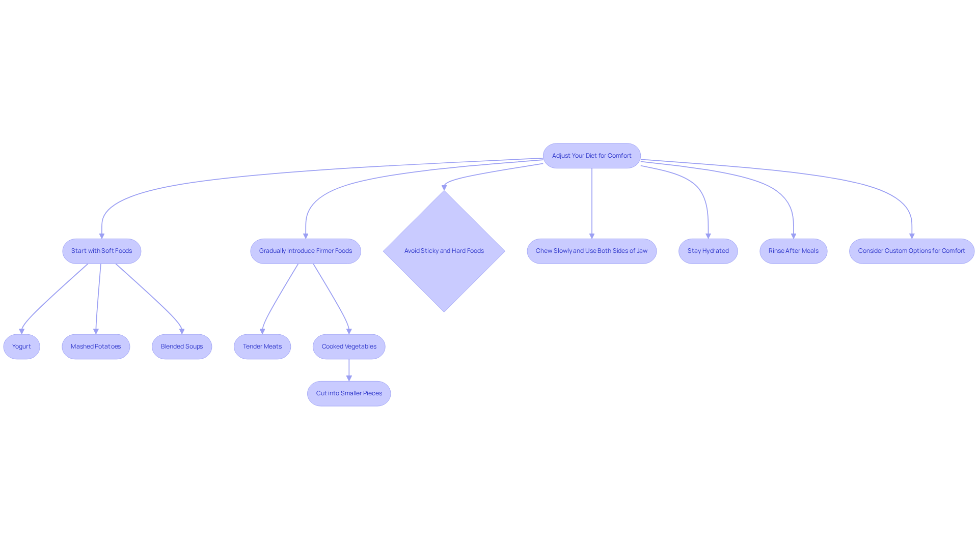 Follow the arrows to see how to adjust your diet step-by-step. Start with soft foods, then gradually add firmer options while avoiding certain foods. Each step is designed to enhance your comfort as you adapt to your dental appliances.