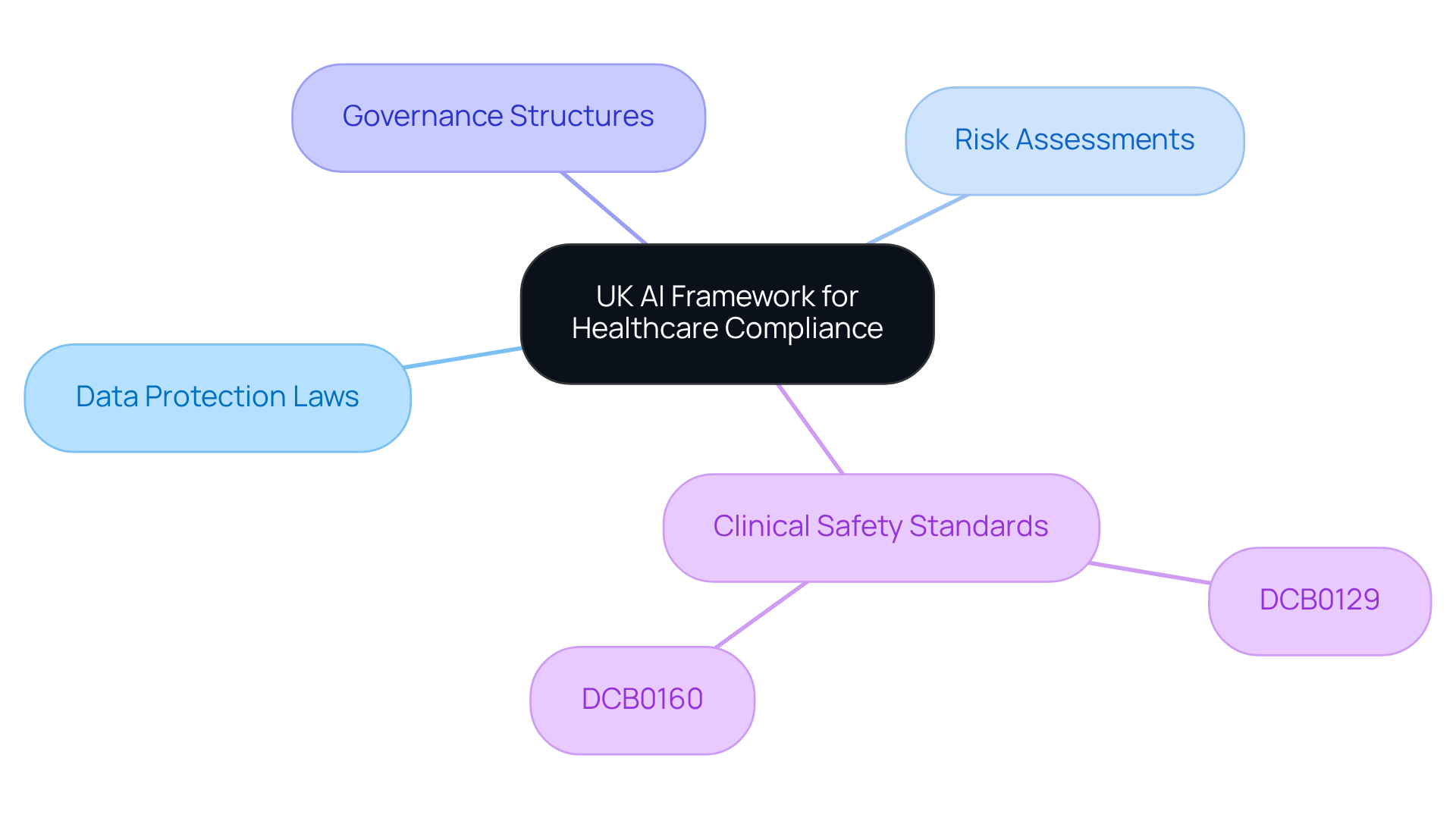 The central node represents the overall framework, while the branches show the key components that healthcare organizations must consider for AI compliance. Each color-coded branch helps you see how different aspects relate to the main theme.