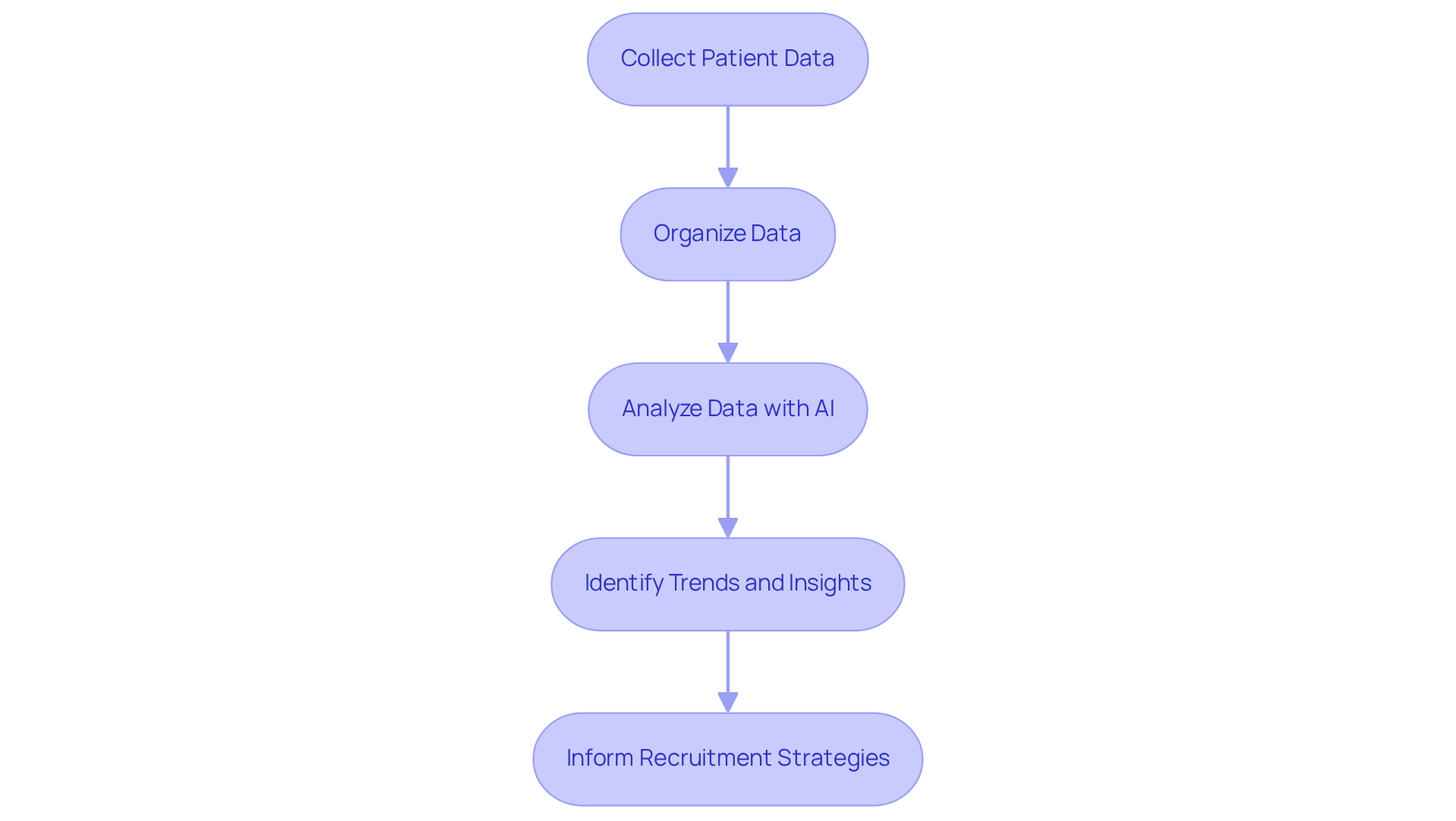 Each box represents a step in the process of using AI for data management in clinical trials. Follow the arrows to see how data flows from collection to recruitment strategy.