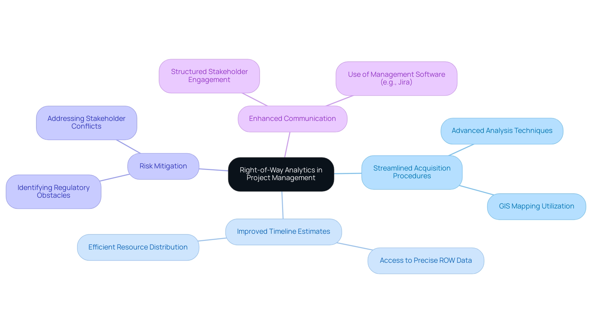 Each branch represents a key element of ROW analytics in project management, with sub-branches detailing specific strategies and tools associated with that element.