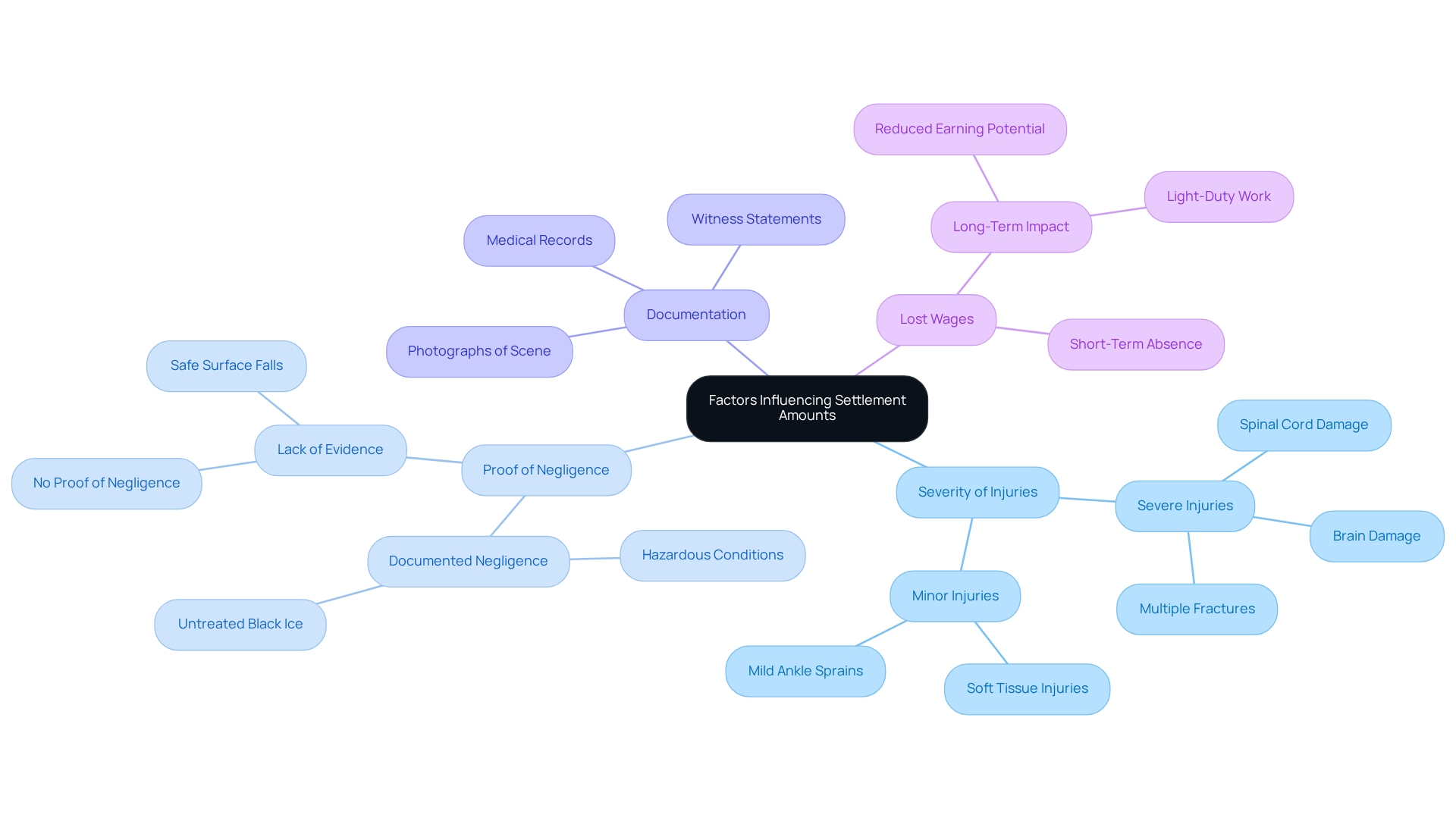 This mindmap shows the key factors that can affect how much compensation you might receive after a slip and fall accident. Each branch represents a different factor, and the sub-branches provide more details or examples to help you understand how they all connect. This mindmap shows the key factors that can affect how much compensation you might receive after a slip and fall accident. Each branch represents a different factor, and the sub-branches provide more details or examples to help you understand how they all connect.