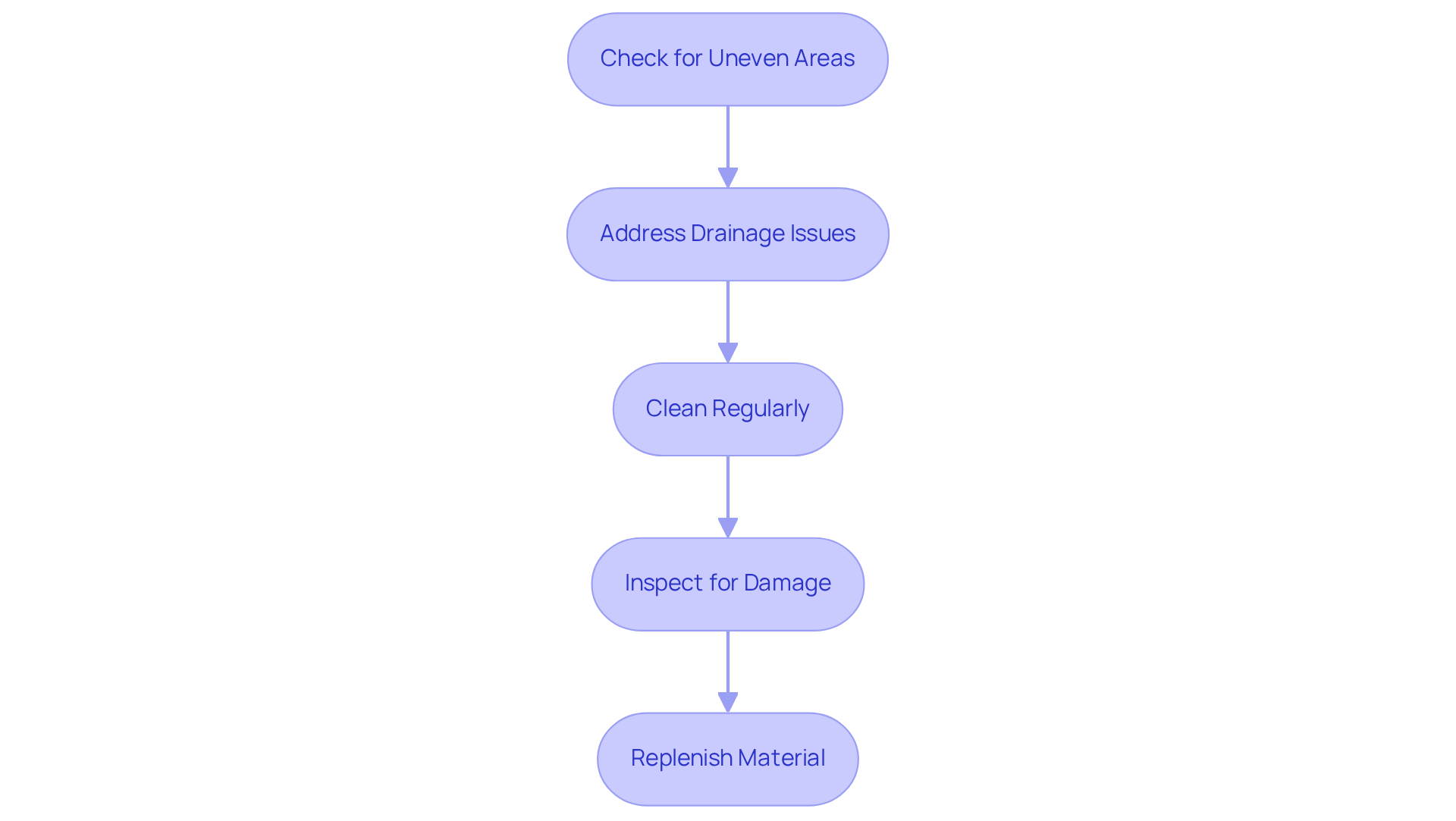 Each box represents a step you should take to maintain your turf. Follow the arrows to see the order of actions needed for effective maintenance. Each box represents a step you should take to maintain your turf. Follow the arrows to see the order of actions needed for effective maintenance.