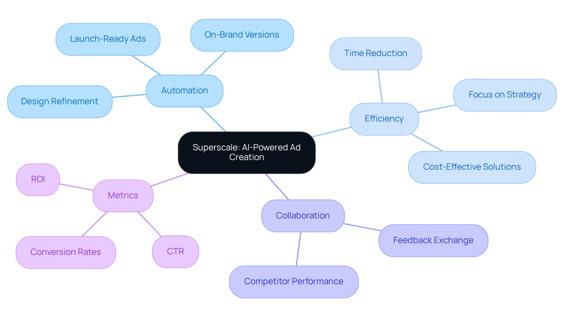 The central node represents Superscale, and the branches show how it helps marketers. Each branch highlights a key benefit, making it easy to see how Superscale simplifies ad creation and enhances marketing strategies.