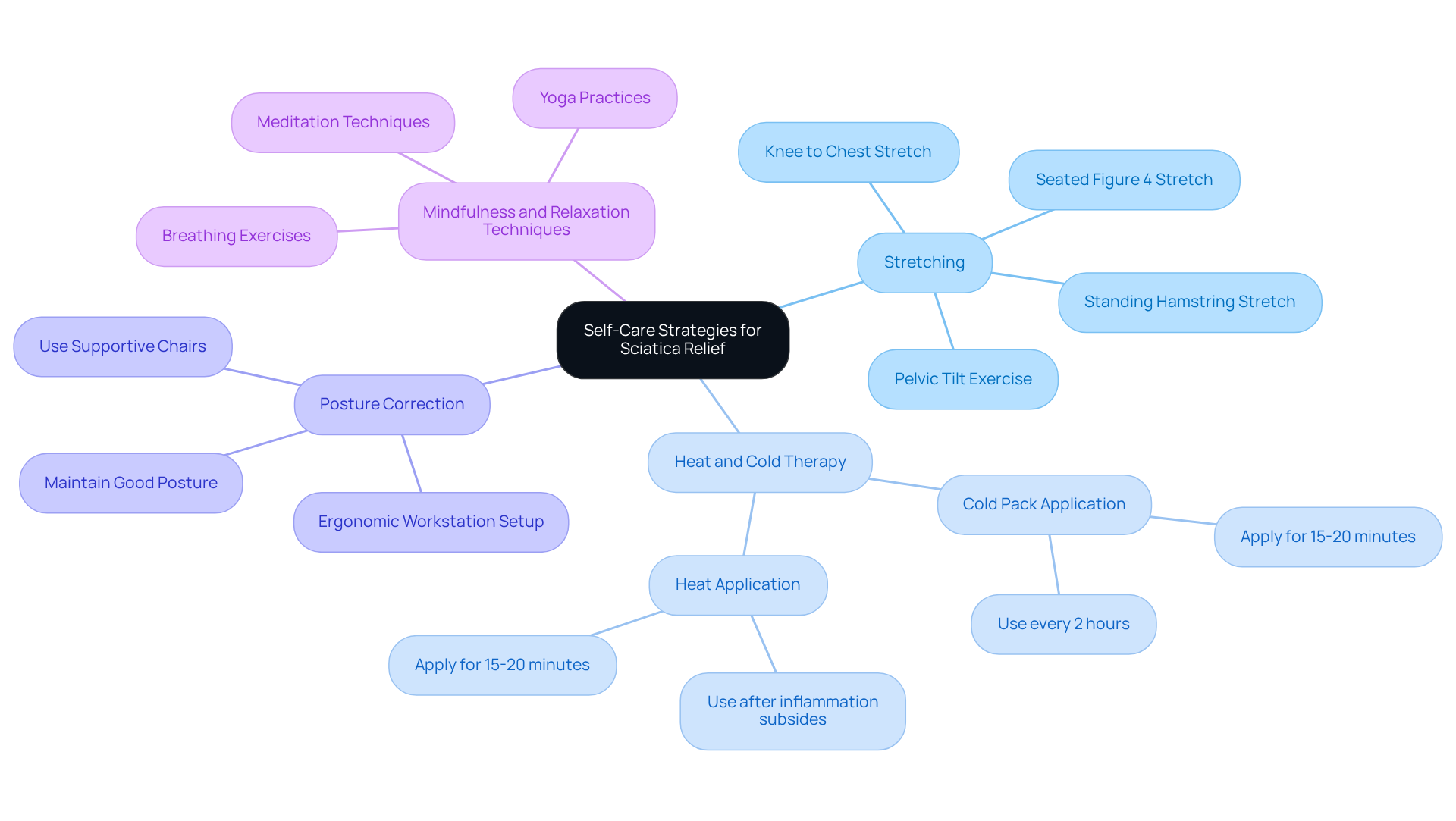 This mindmap shows various strategies you can use to manage sciatica pain. Start at the center with the main theme, then follow the branches to see different approaches like stretching or posture correction, along with specific techniques under each category. This mindmap shows various strategies you can use to manage sciatica pain. Start at the center with the main theme, then follow the branches to see different approaches like stretching or posture correction, along with specific techniques under each category.