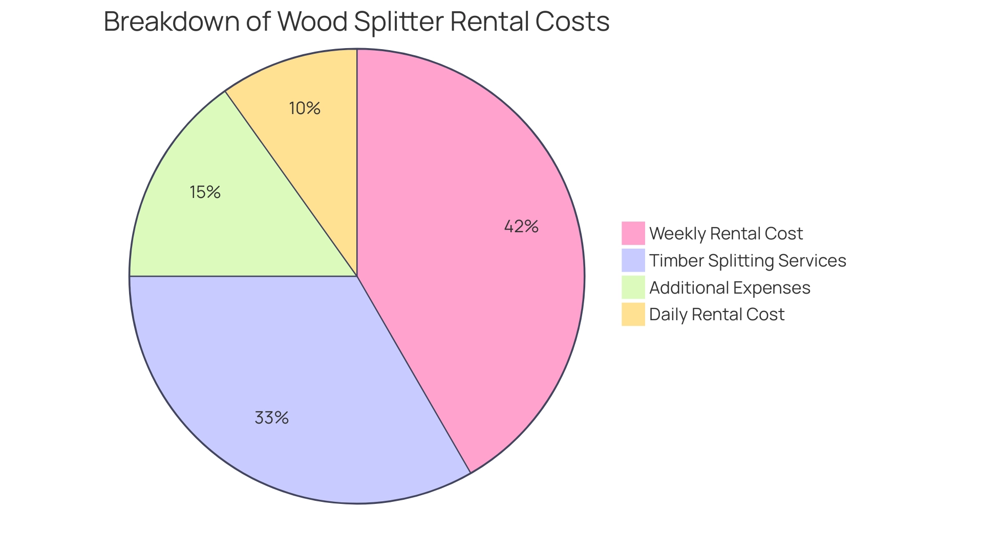 Each segment represents a cost category: Daily Rental Cost, Weekly Rental Cost, Additional Expenses, and Timber Splitting Services, with sizes proportional to their average amounts.