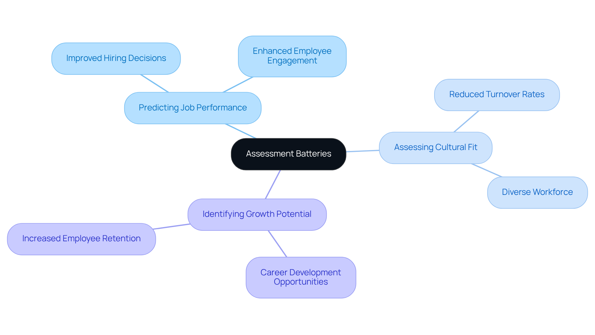 The central node represents assessment batteries, with branches showing their key functions and benefits. Each color-coded branch helps you see how these elements connect and contribute to effective talent acquisition.