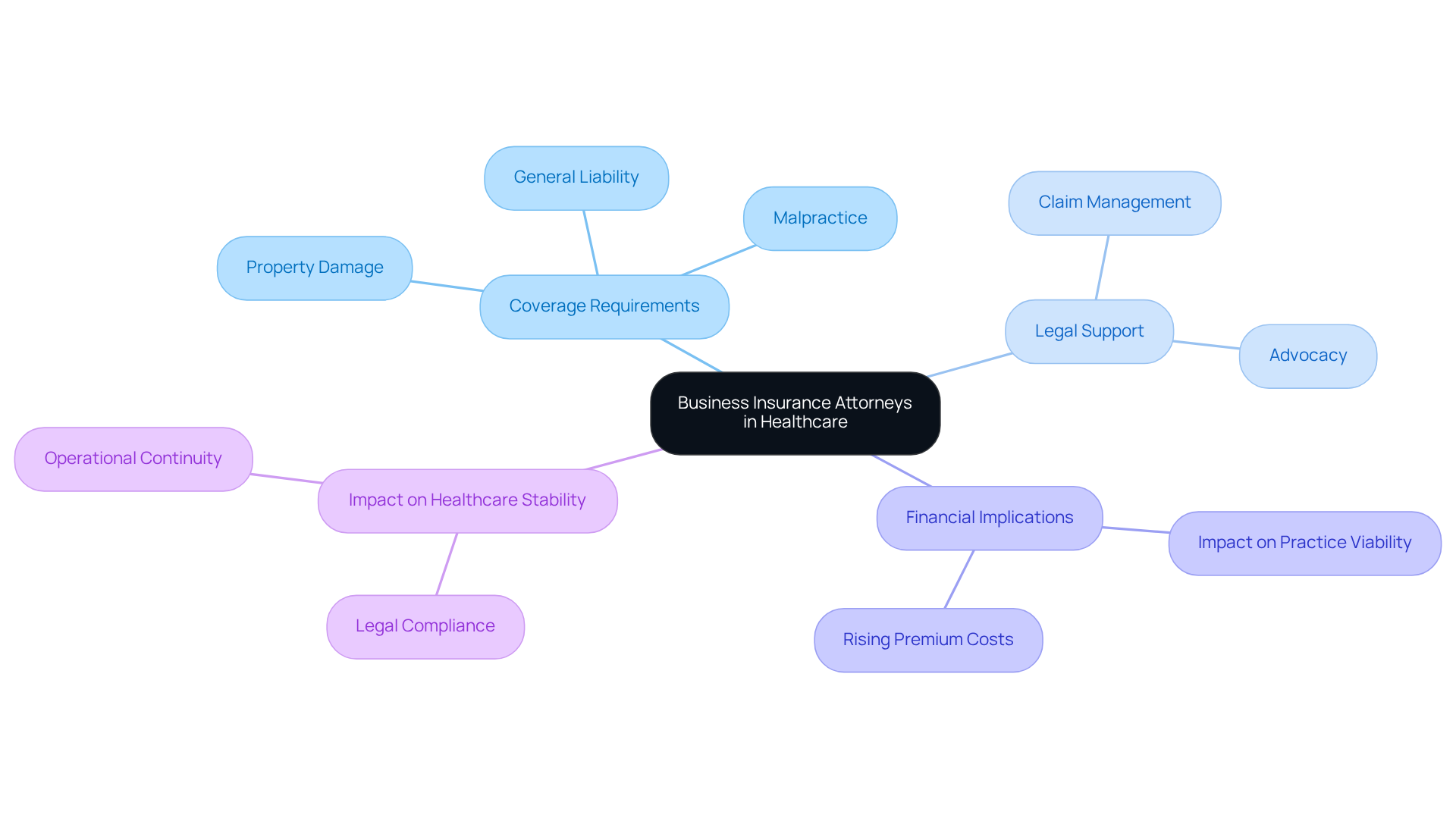 This mindmap illustrates how business insurance attorneys support healthcare professionals. Each branch represents a key area of their expertise, showing how they help manage risks and ensure stability in the medical field.