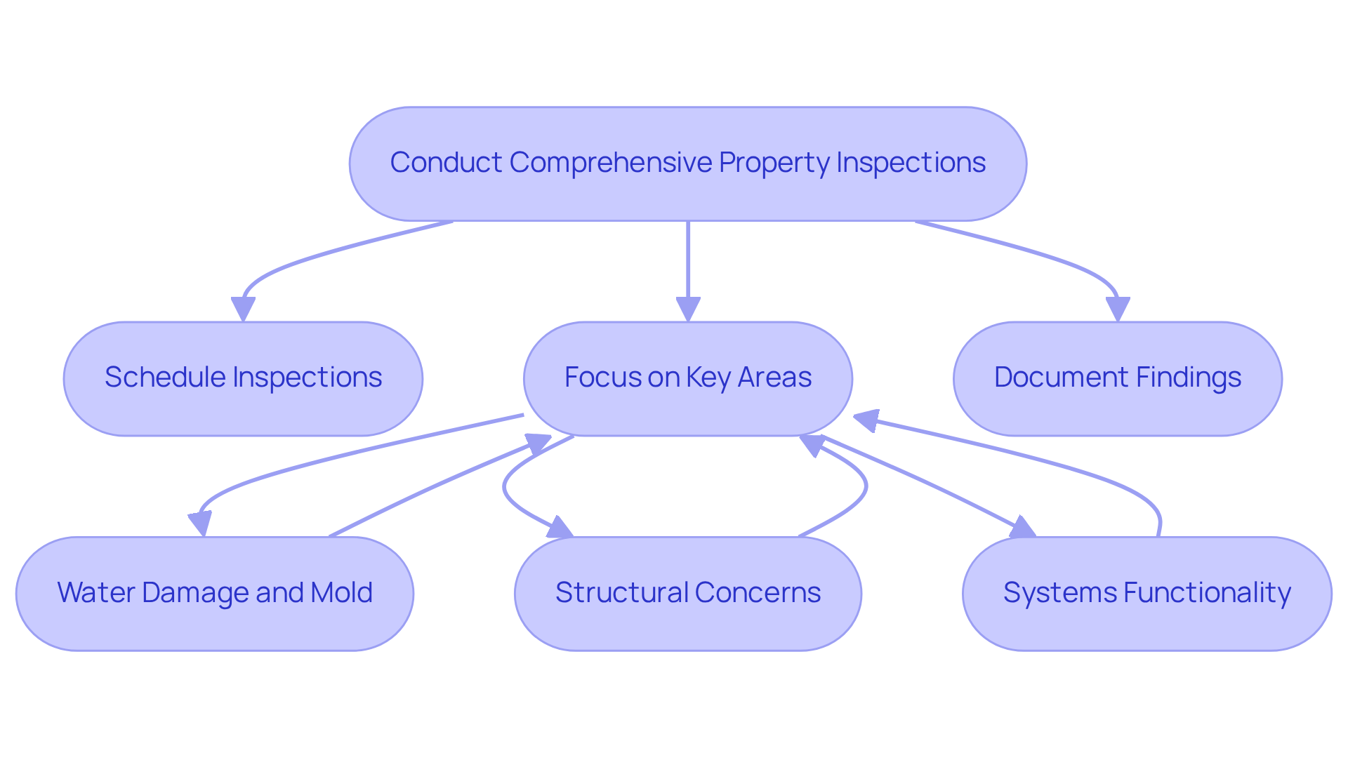 This flowchart outlines the steps for conducting property inspections. Start at the top with scheduling inspections, then follow the arrows to see what key areas to focus on and how to document your findings. Each box represents a step in the process, helping you ensure thorough evaluations. This flowchart outlines the steps for conducting property inspections. Start at the top with scheduling inspections, then follow the arrows to see what key areas to focus on and how to document your findings. Each box represents a step in the process, helping you ensure thorough evaluations.
