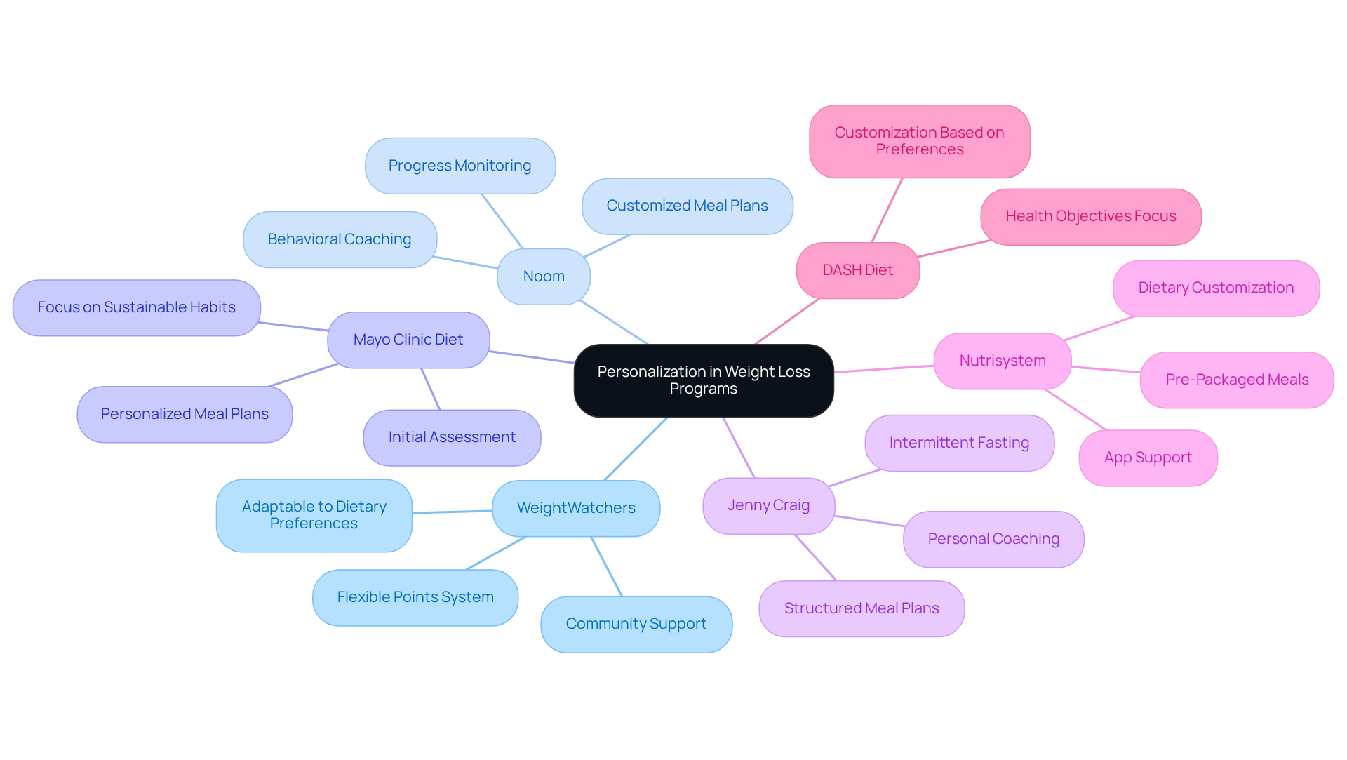 This mindmap illustrates how different weight loss programs incorporate personalization. Start at the center with the main idea, then follow the branches to see how each program tailors its approach to meet individual needs. Each color represents a different program, making it easy to distinguish between them. This mindmap illustrates how different weight loss programs incorporate personalization. Start at the center with the main idea, then follow the branches to see how each program tailors its approach to meet individual needs. Each color represents a different program, making it easy to distinguish between them.