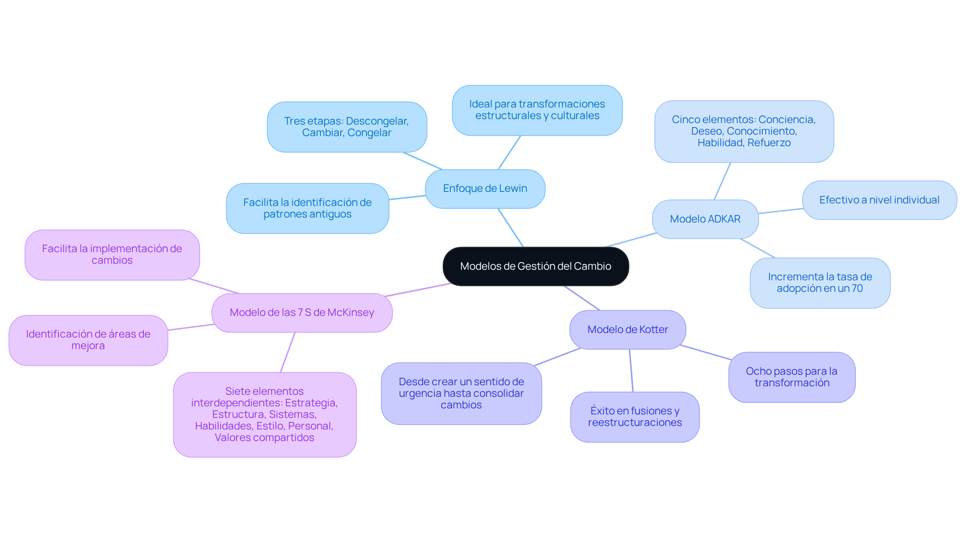 Este mapa muestra diferentes modelos de gestión del cambio. Cada rama representa un modelo específico, y las sub-ramas explican sus características y aplicaciones. Puedes seguir las ramas para entender cómo cada modelo se relaciona con la transformación organizacional.