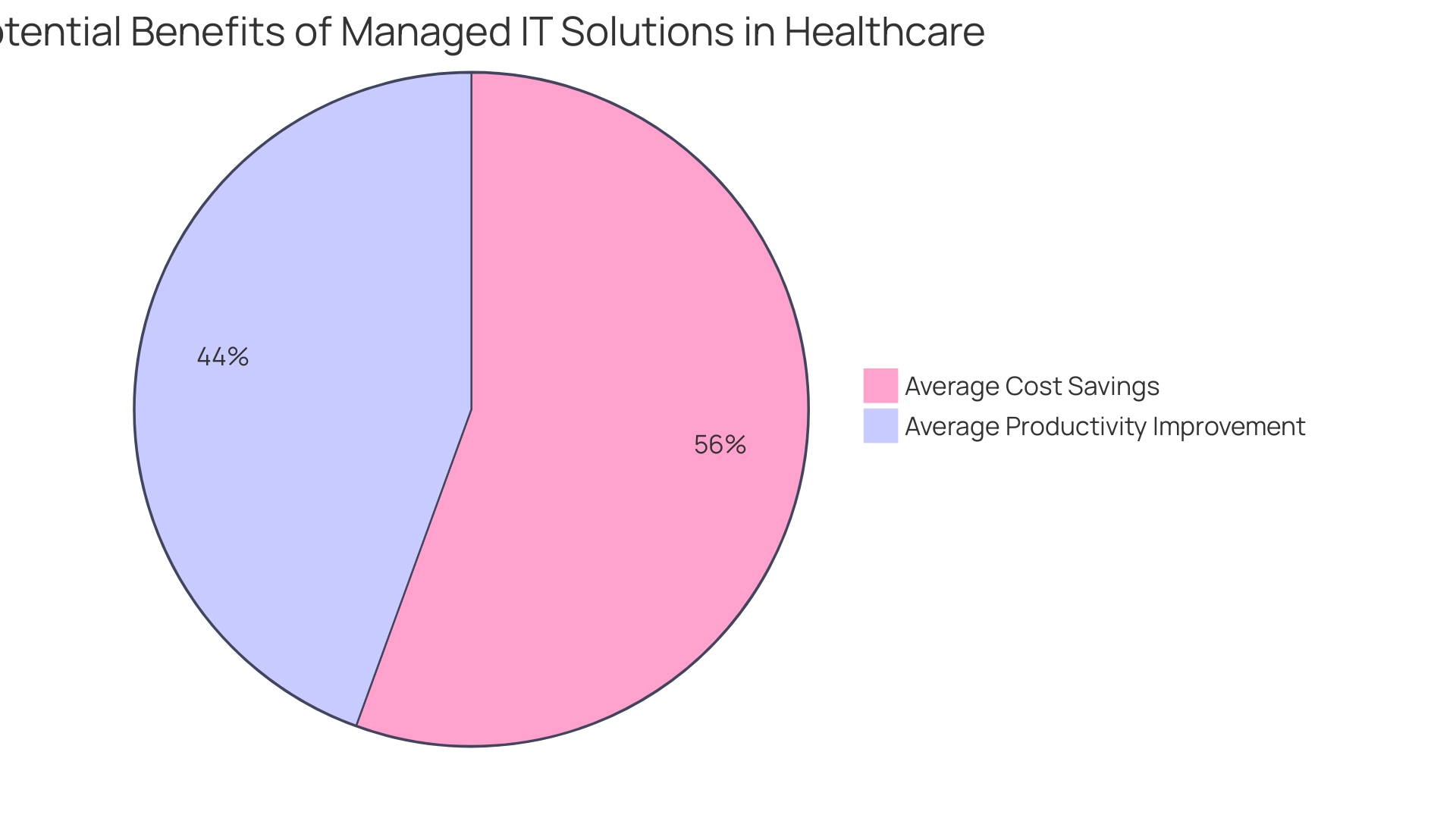 Blue slice represents cost savings (25% average savings), Green slice represents productivity improvements (20% average improvement).