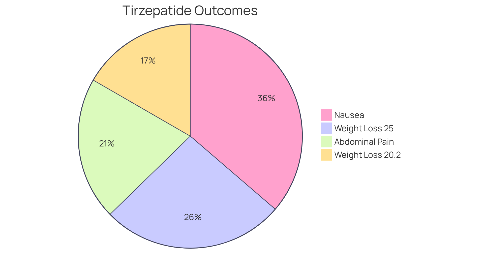 This chart shows the results of using Tirzepatide. The green sections represent how many participants lost significant weight, while the red sections indicate side effects. Larger segments mean more people experienced that outcome.
