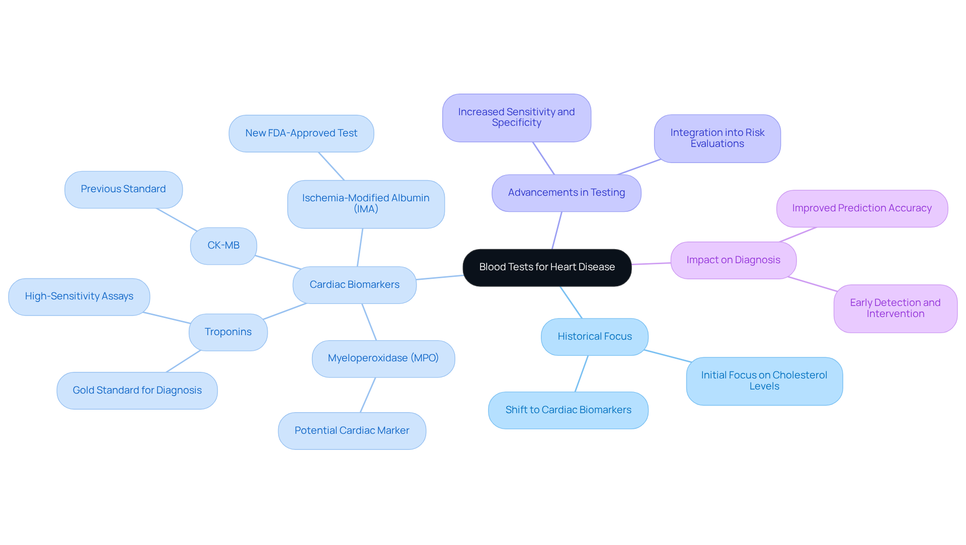 The central node represents the main topic, while branches show key developments and biomarkers. Each color-coded branch helps you understand how blood tests have evolved and their importance in heart disease diagnosis.