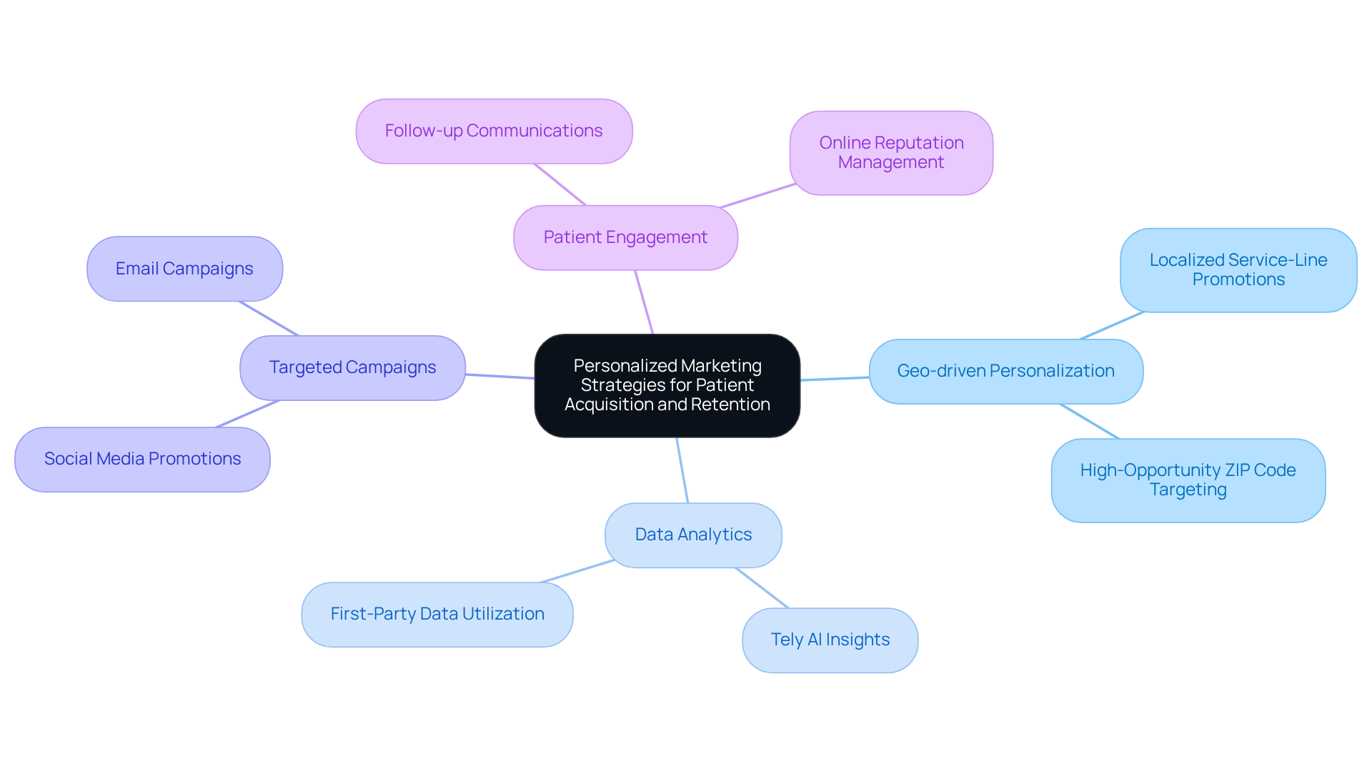 This mindmap starts with the main idea of personalized marketing strategies at the center. Each branch represents a key area of focus, and the sub-branches provide specific tactics or tools related to that area. Follow the branches to see how different strategies connect and contribute to patient acquisition and retention.