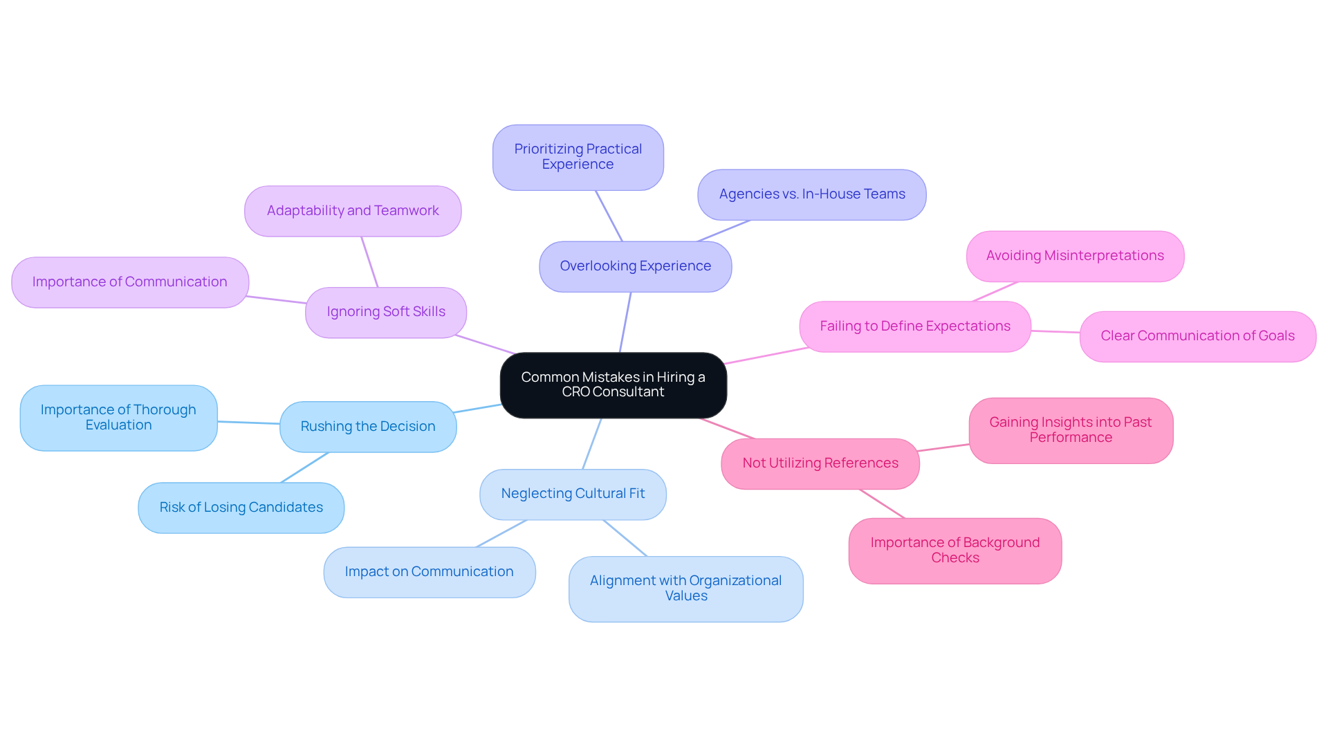 This mindmap highlights key pitfalls to avoid when hiring a CRO consultant. Each branch represents a common mistake, and the sub-branches provide additional details or examples. By following this map, you can better understand how to navigate the hiring process effectively. This mindmap highlights key pitfalls to avoid when hiring a CRO consultant. Each branch represents a common mistake, and the sub-branches provide additional details or examples. By following this map, you can better understand how to navigate the hiring process effectively.