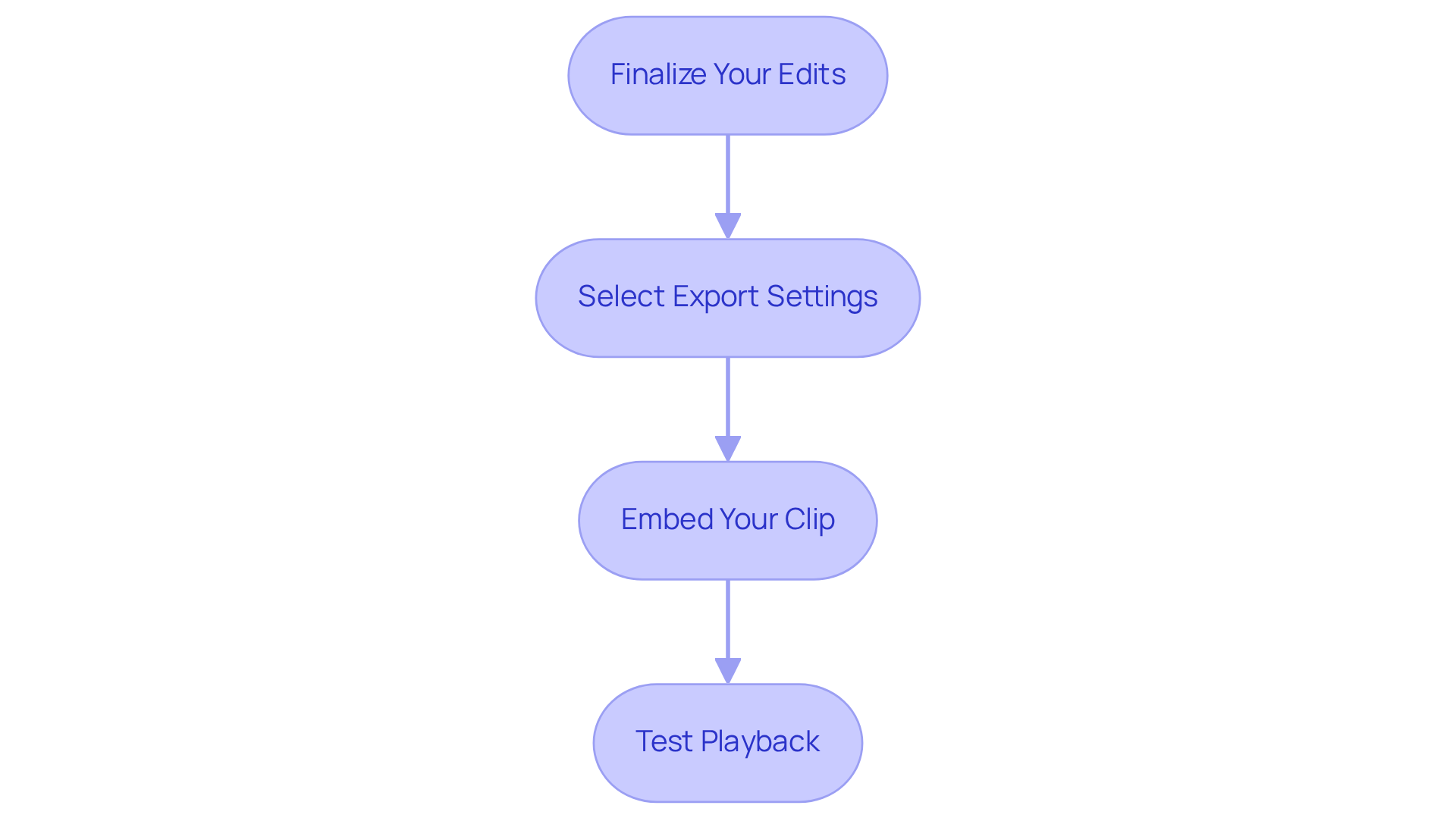 Each box represents a step in the video exporting and embedding process. Follow the arrows to see the order in which you should complete each action, ensuring a smooth and professional result. Each box represents a step in the video exporting and embedding process. Follow the arrows to see the order in which you should complete each action, ensuring a smooth and professional result.