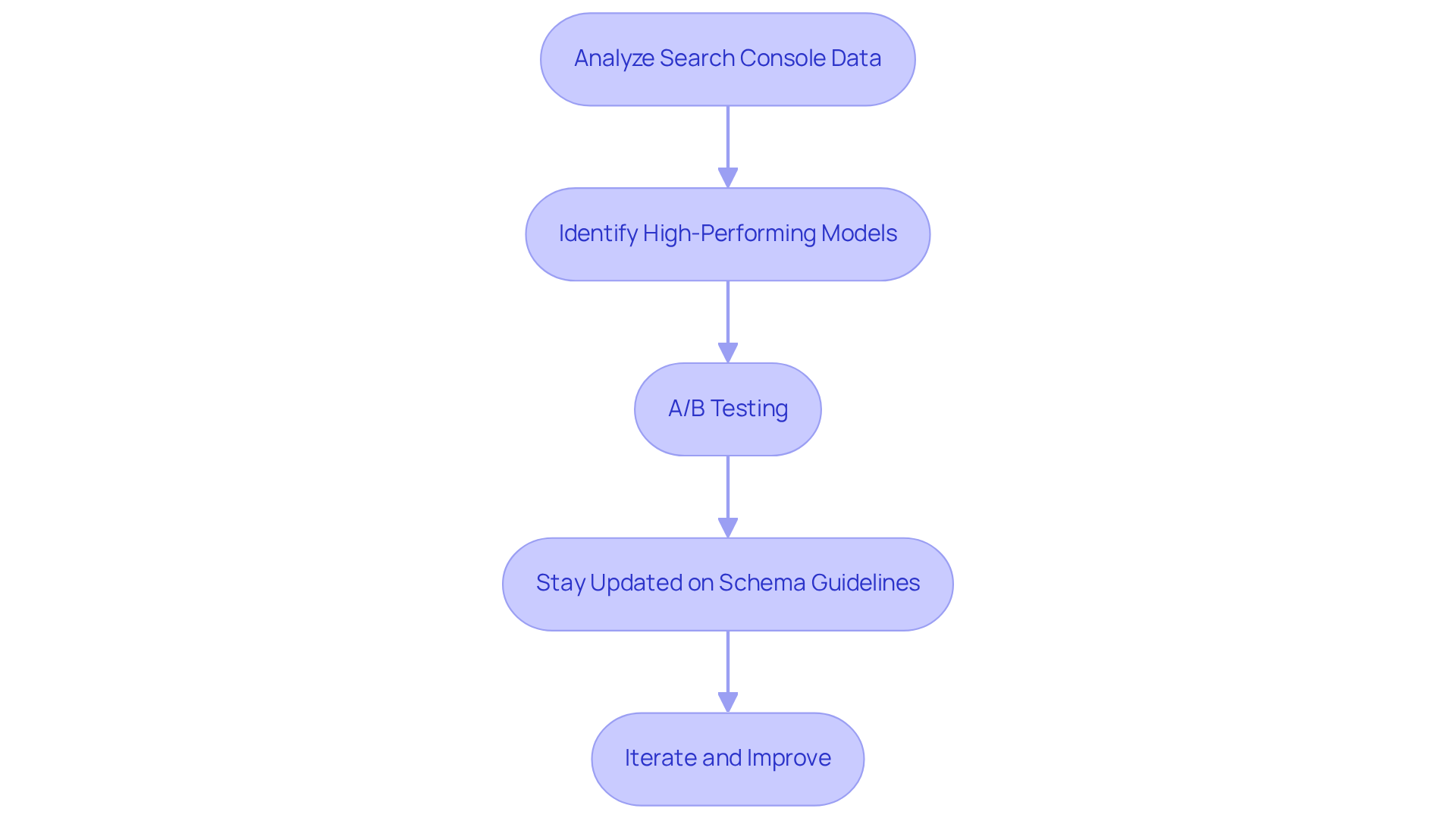 Each box represents a step in the optimization process. Follow the arrows to see the recommended actions for improving schema performance, starting from analyzing data to making informed improvements. Each box represents a step in the optimization process. Follow the arrows to see the recommended actions for improving schema performance, starting from analyzing data to making informed improvements.