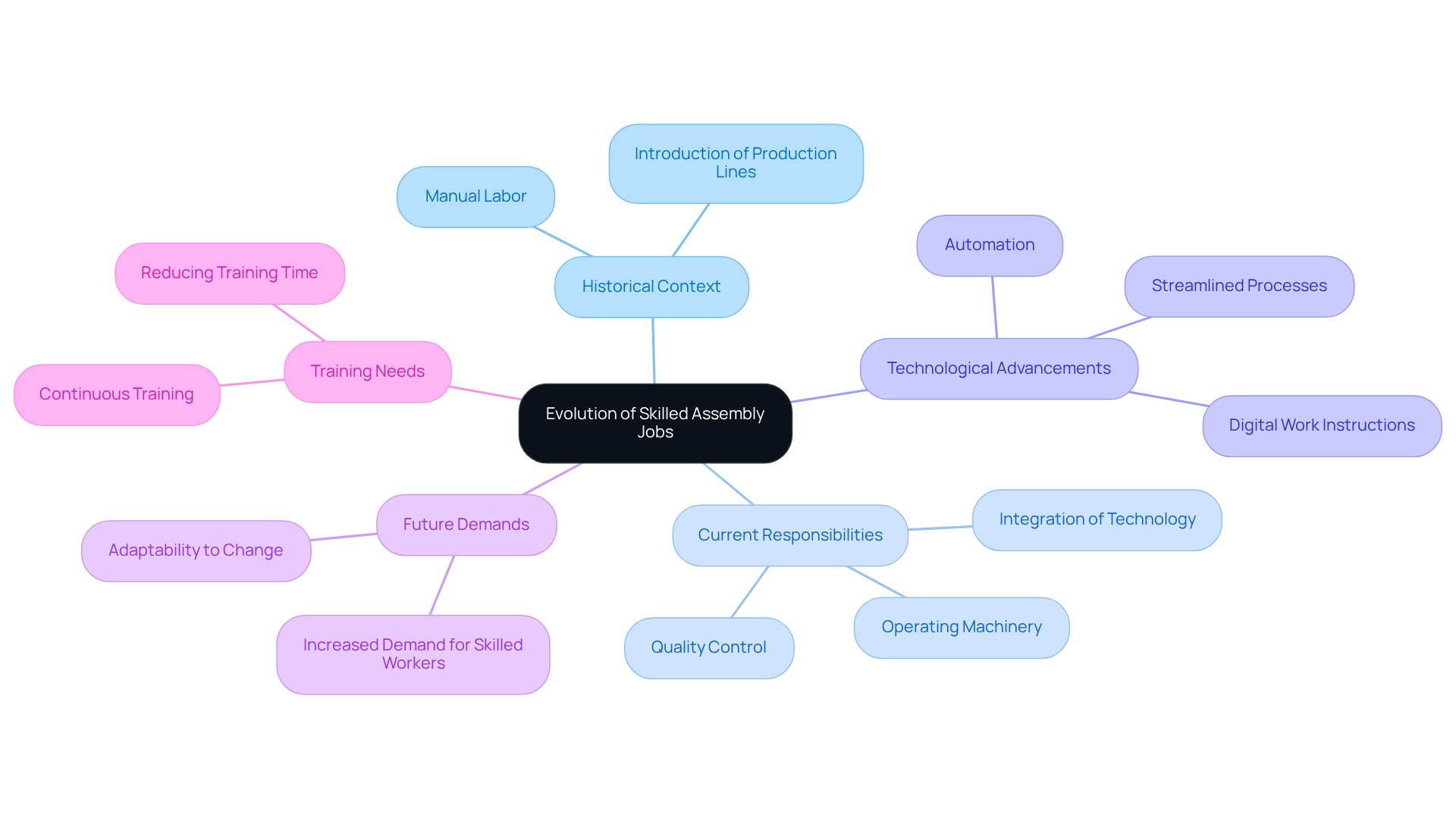 The central node represents the overall topic, while branches show different aspects of the evolution of skilled assembly jobs. Each branch and sub-branch provides insights into how these roles have changed and what is needed for the future. The central node represents the overall topic, while branches show different aspects of the evolution of skilled assembly jobs. Each branch and sub-branch provides insights into how these roles have changed and what is needed for the future.
