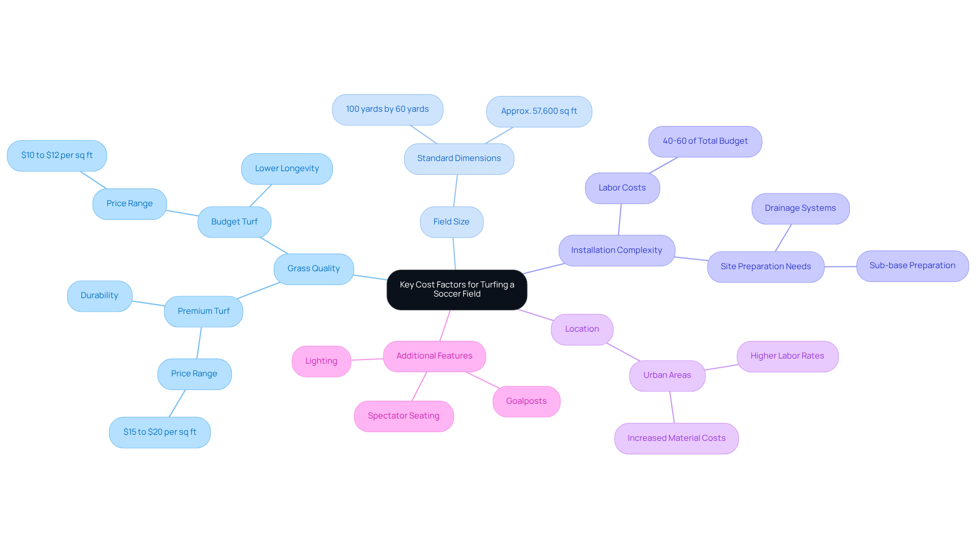 The central node represents the overall topic, while each branch shows a different factor that affects the cost. Follow the branches to explore specific details and considerations for each factor. The central node represents the overall topic, while each branch shows a different factor that affects the cost. Follow the branches to explore specific details and considerations for each factor.