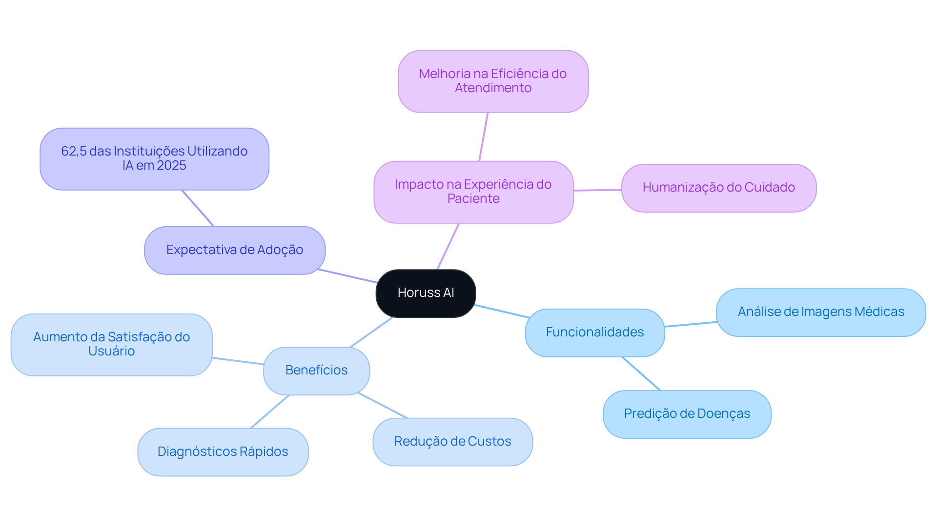 O nó central representa a Horuss AI, enquanto as ramificações mostram suas funcionalidades e os benefícios que trazem para a análise de dados médicos e a experiência do paciente.