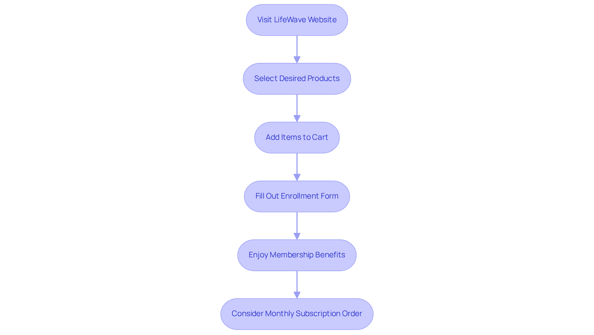 Follow the arrows to see how to become a preferred customer. Each box represents a step in the process, from visiting the website to enjoying the benefits of membership. The flowchart helps you understand what to do next at each stage. Follow the arrows to see how to become a preferred customer. Each box represents a step in the process, from visiting the website to enjoying the benefits of membership. The flowchart helps you understand what to do next at each stage.