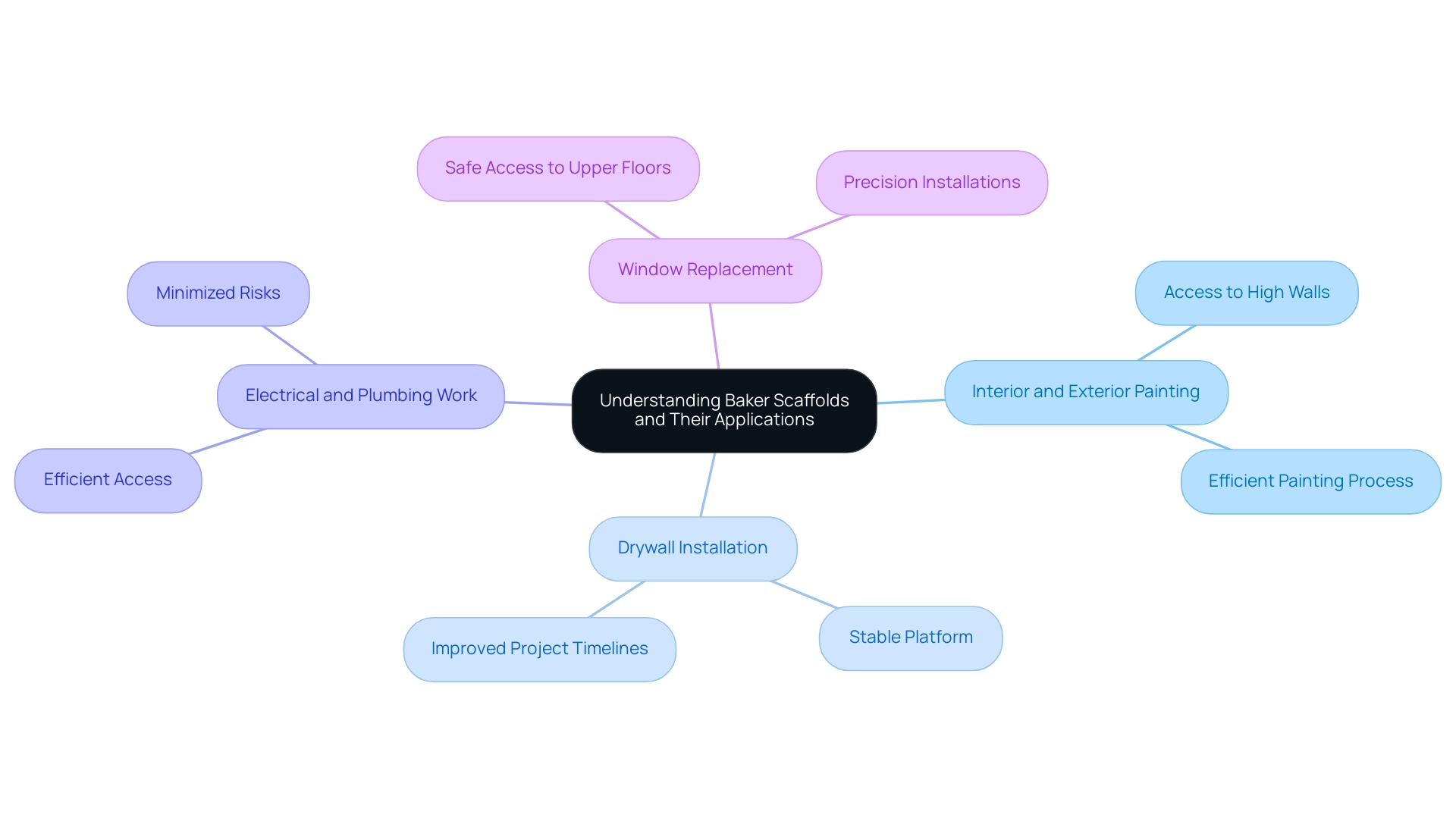 Each branch represents a specific application of Baker scaffolds, with sub-branches detailing the benefits or uses related to that application.