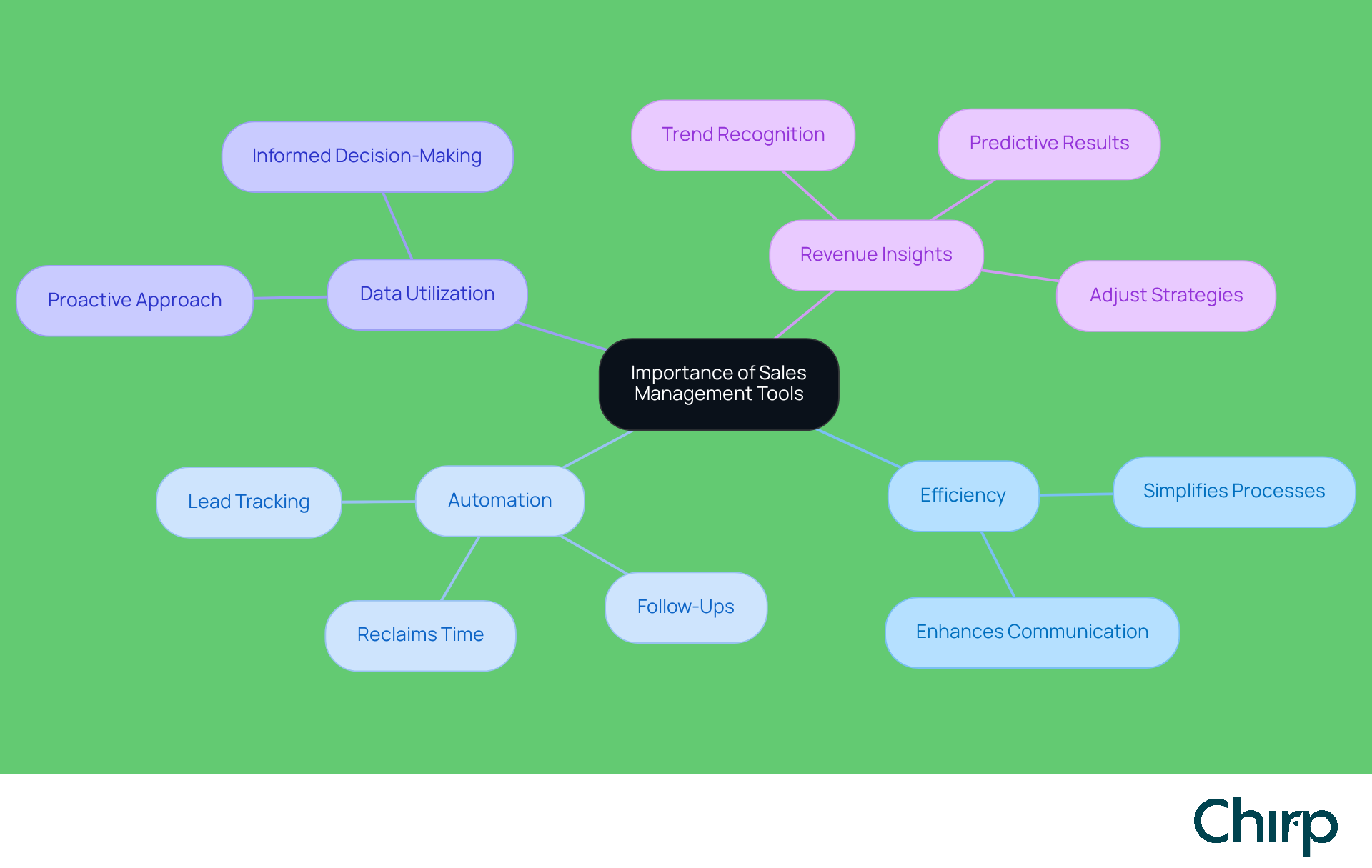 This mindmap illustrates how sales management tools contribute to various aspects of sales strategy. Start at the center with the main idea, then explore each branch to see how these tools enhance efficiency, automate tasks, utilize data, and provide insights into revenue performance.
