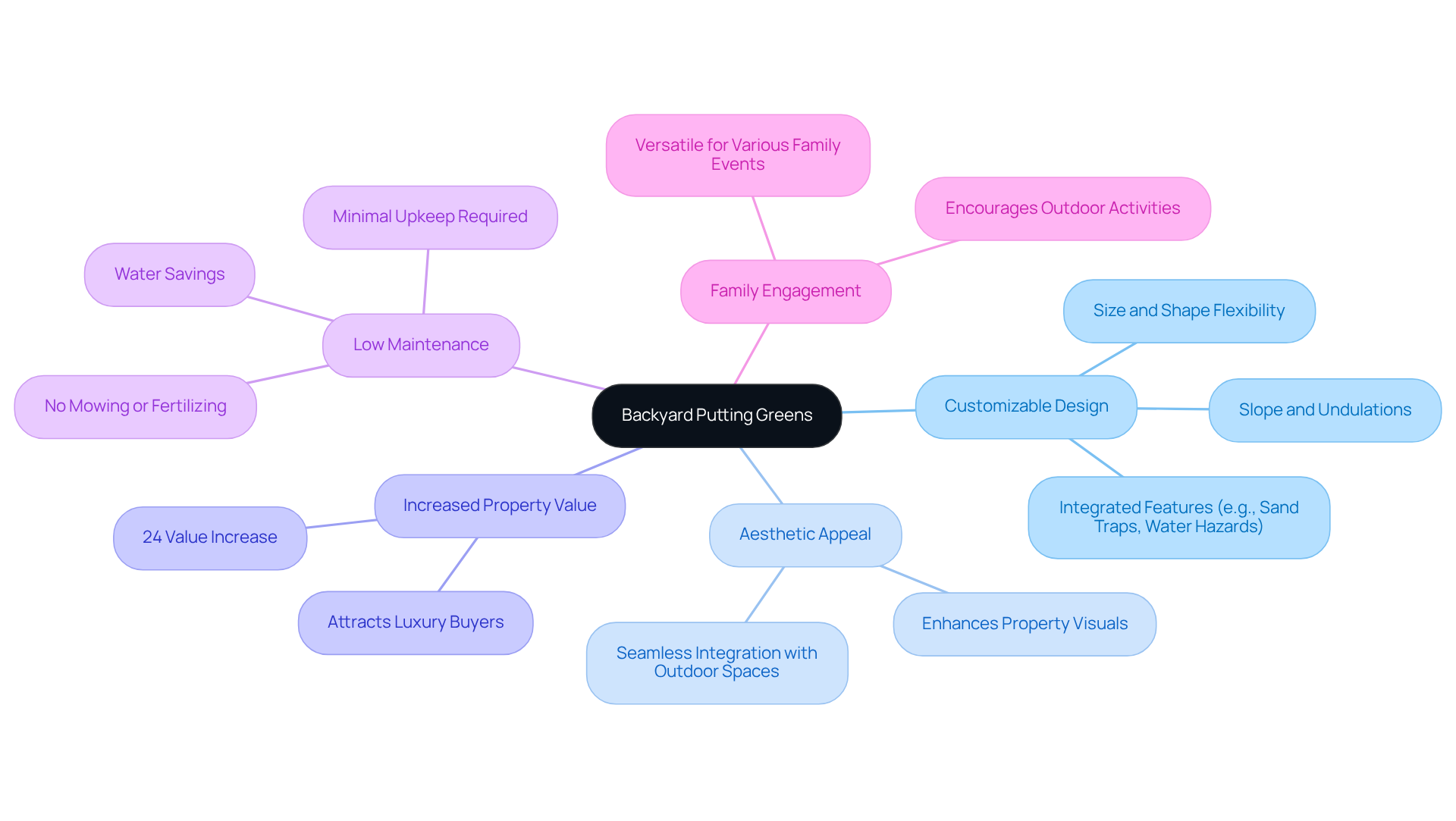 The central node represents the main topic, while the branches show different features and benefits. Each color-coded branch helps you quickly identify related points, making it easier to understand how backyard putting greens can enhance your home.