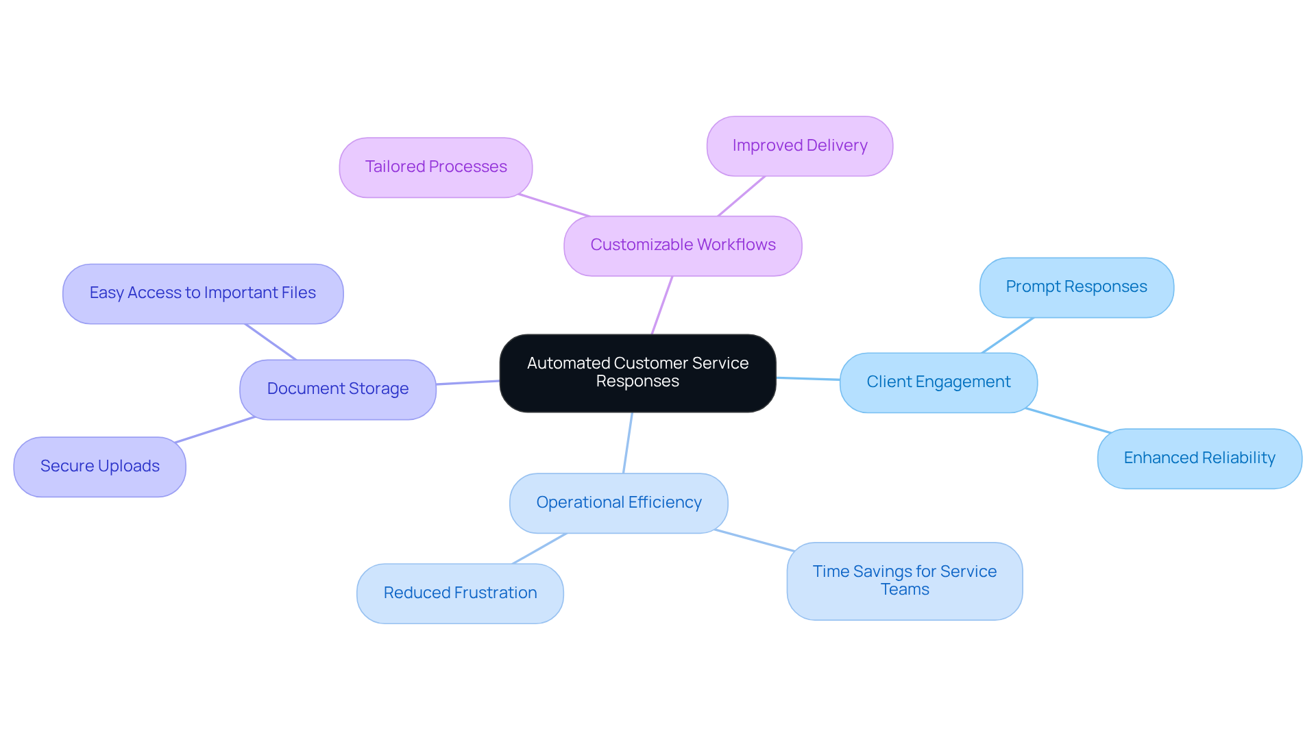 The central node represents the main focus on automation, with branches showing how different features and benefits contribute to improving interactions and efficiency. Each color-coded branch helps differentiate the various aspects of the service.