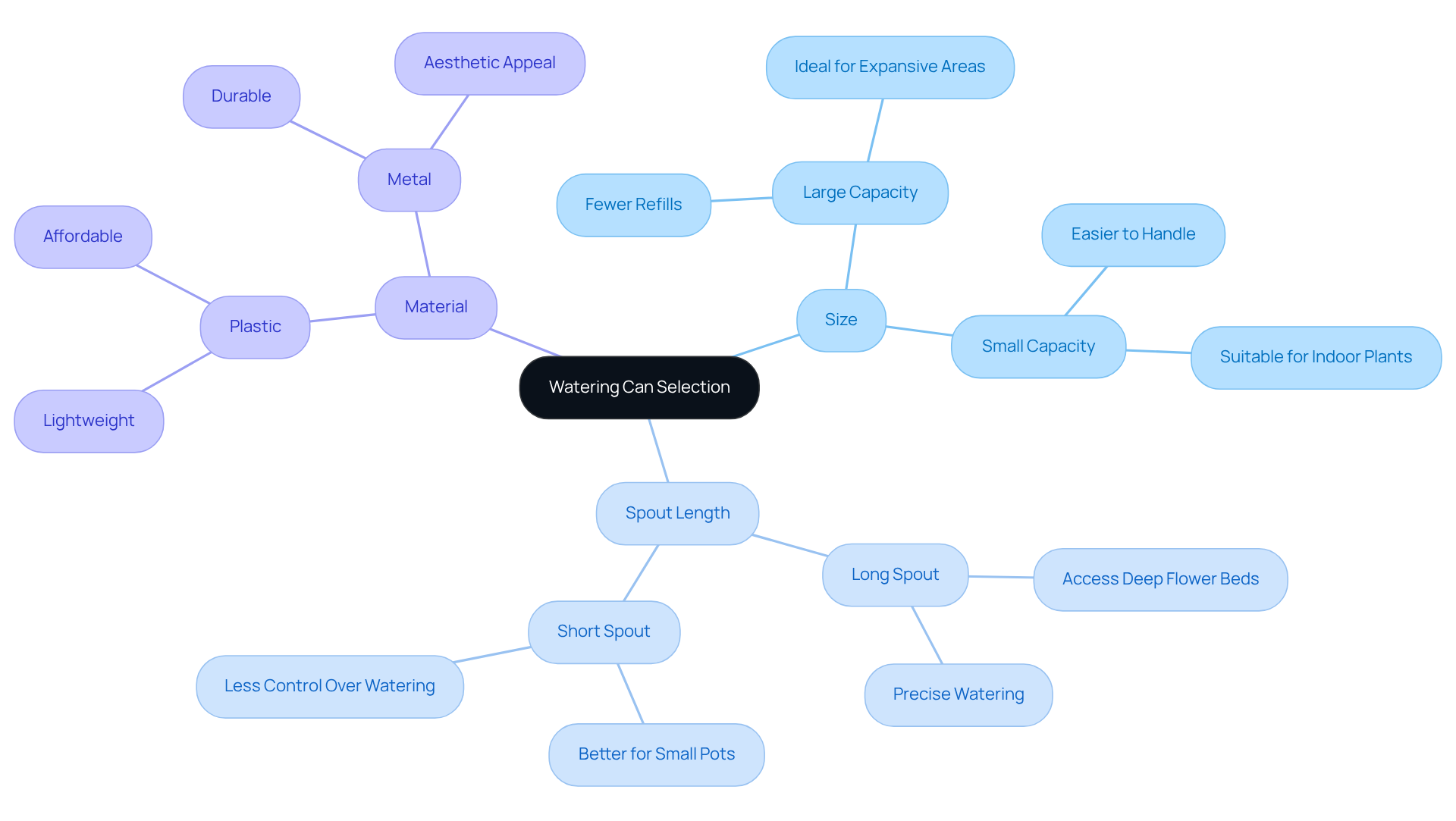 Start at the center with the main topic of watering can selection, then follow the branches to explore important factors that influence your choice. Each branch represents a key consideration, helping you understand how to select the best watering can for your gardening needs.