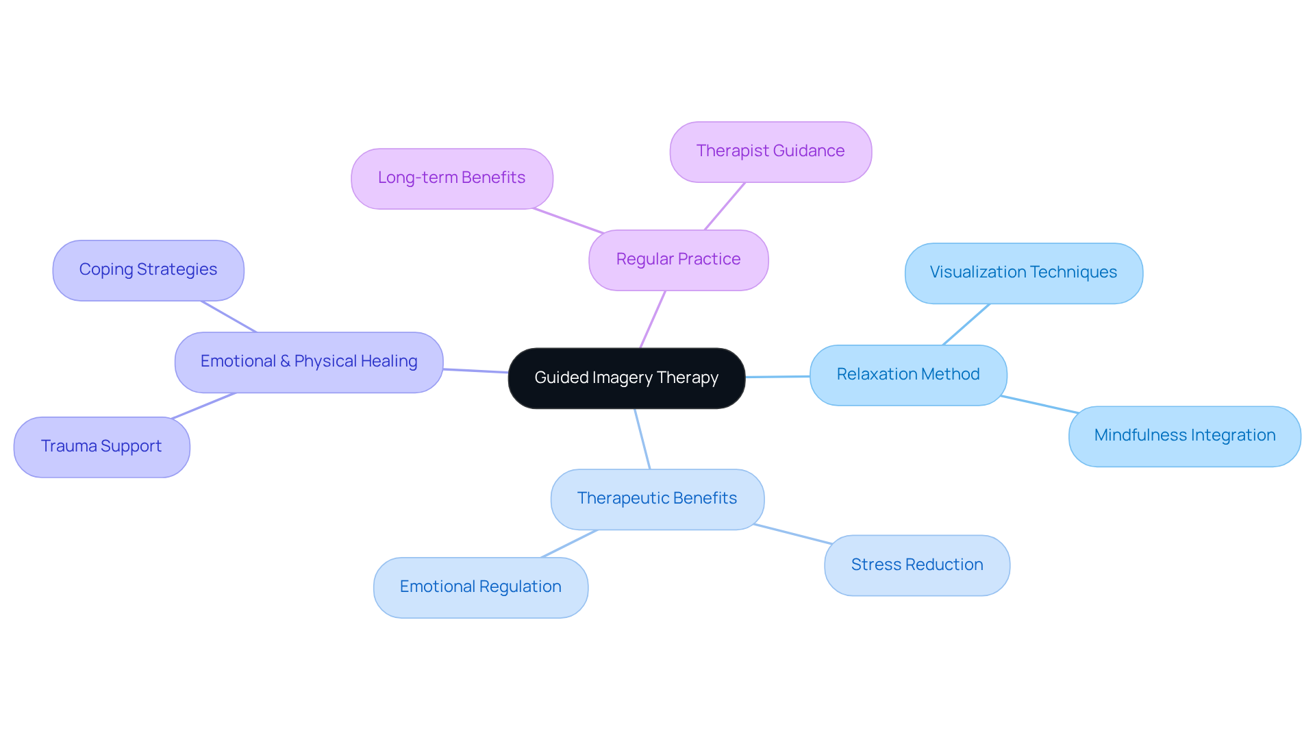 The central idea is guided imagery therapy, with branches representing various aspects such as its benefits and techniques. Explore each branch to understand how guided imagery can support emotional health.