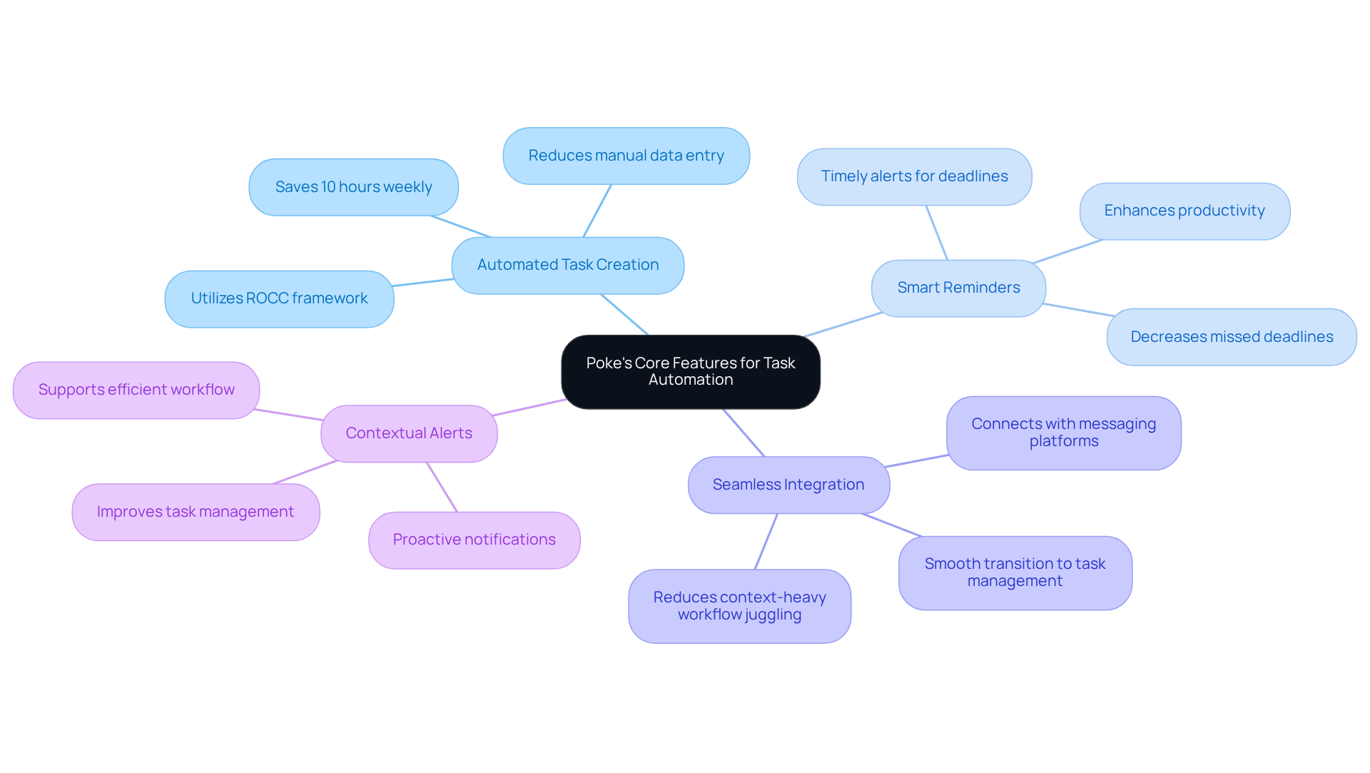 The central node represents Poke's features, with branches showing each feature and their specific benefits. This layout helps you understand how each feature contributes to better task management and productivity. The central node represents Poke's features, with branches showing each feature and their specific benefits. This layout helps you understand how each feature contributes to better task management and productivity.