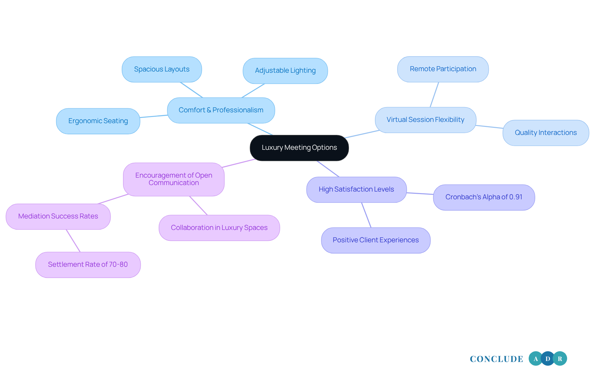 The central node represents luxury meeting options, while the branches illustrate the various benefits that contribute to a better negotiation experience. Each color-coded branch highlights a specific advantage, making it easy to understand how they all connect.