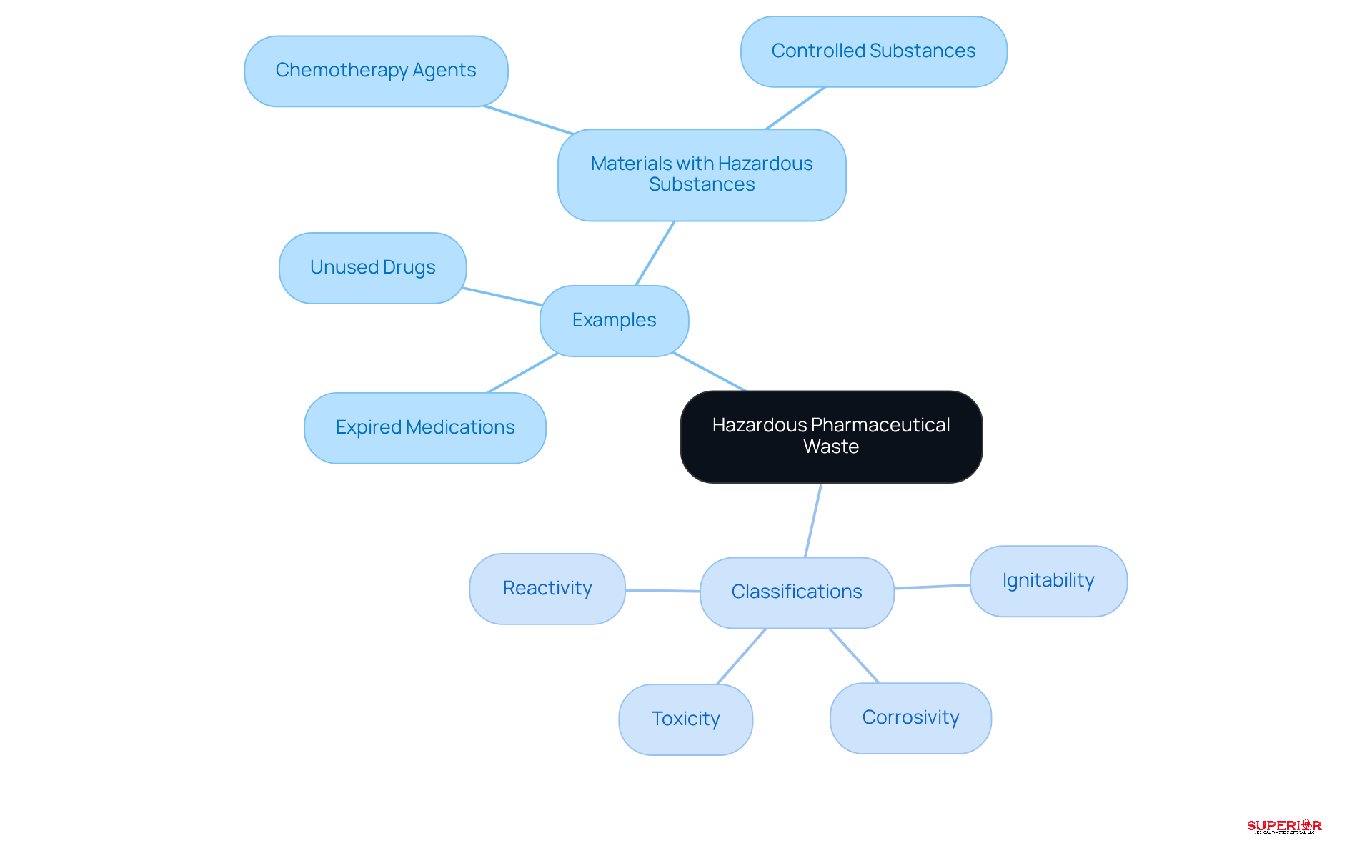 The center represents the main topic of hazardous pharmaceutical waste, with branches showing examples and classifications. Each branch helps you understand the different aspects of this important issue.