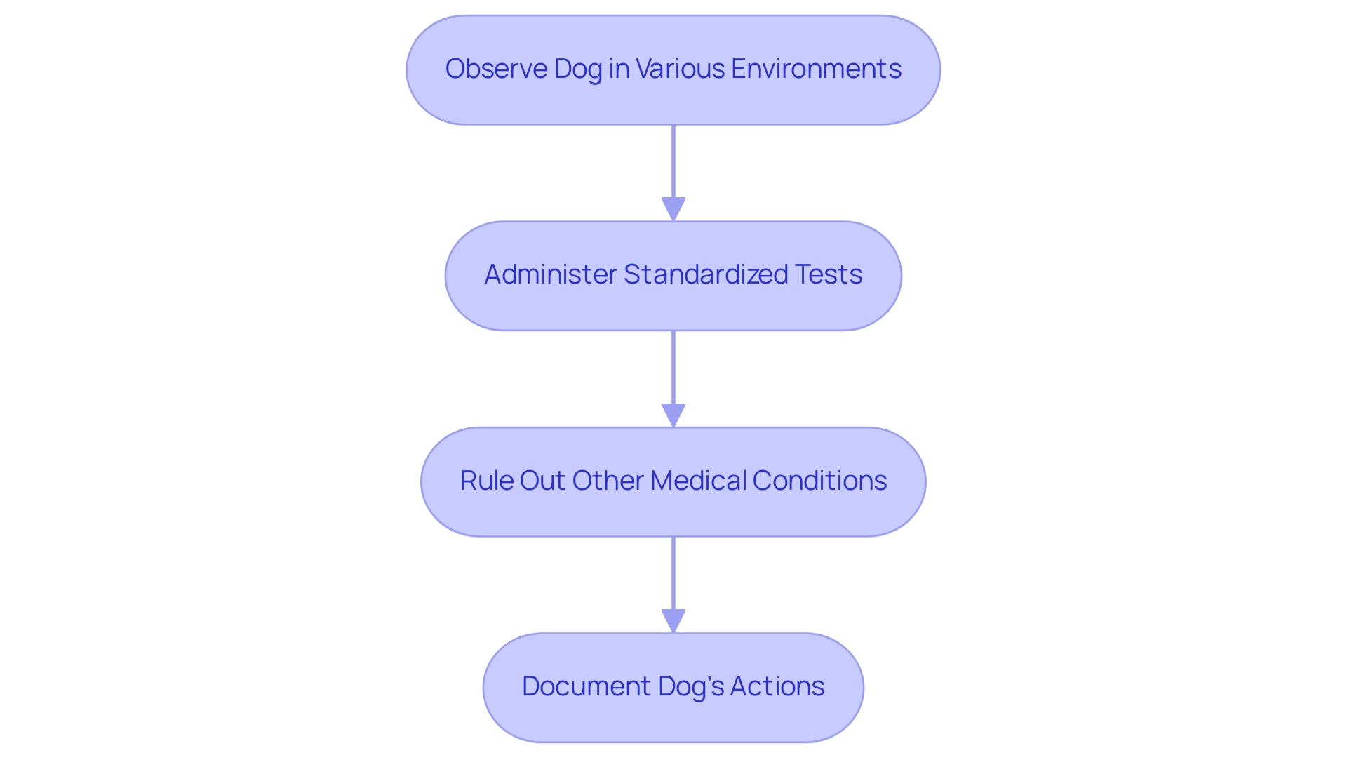 Each box represents a step in the diagnostic process, and the arrows indicate the sequential flow from one step to the next.