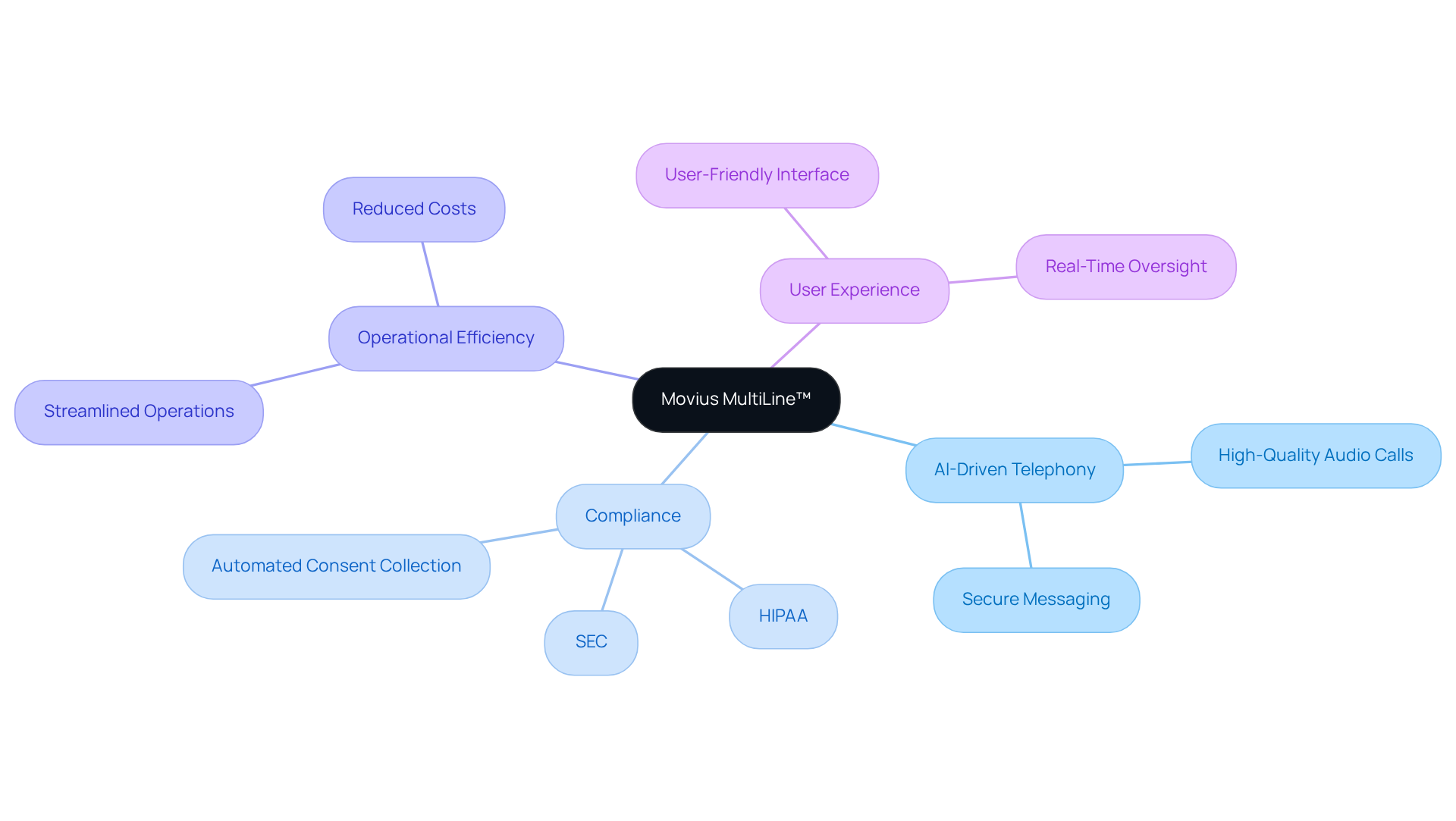 At the center is the Movius MultiLine™ platform. Each branch represents a major aspect of the platform, like compliance or operational efficiency, and the sub-branches provide more detailed insights. This visual helps you see how everything connects and the importance of each feature.